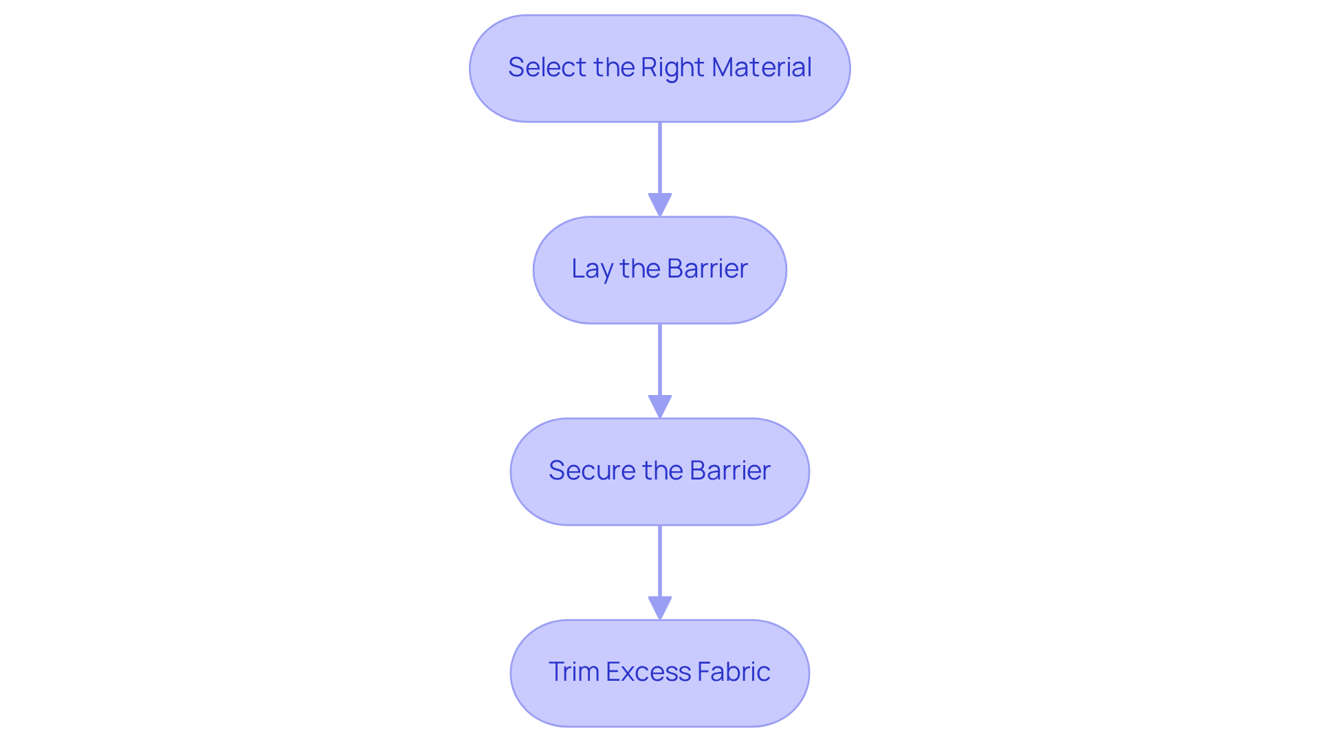 Each box represents a step in the installation process. Follow the arrows to see how to successfully lay down a weed barrier before installing synthetic grass. Each box represents a step in the installation process. Follow the arrows to see how to successfully lay down a weed barrier before installing synthetic grass.