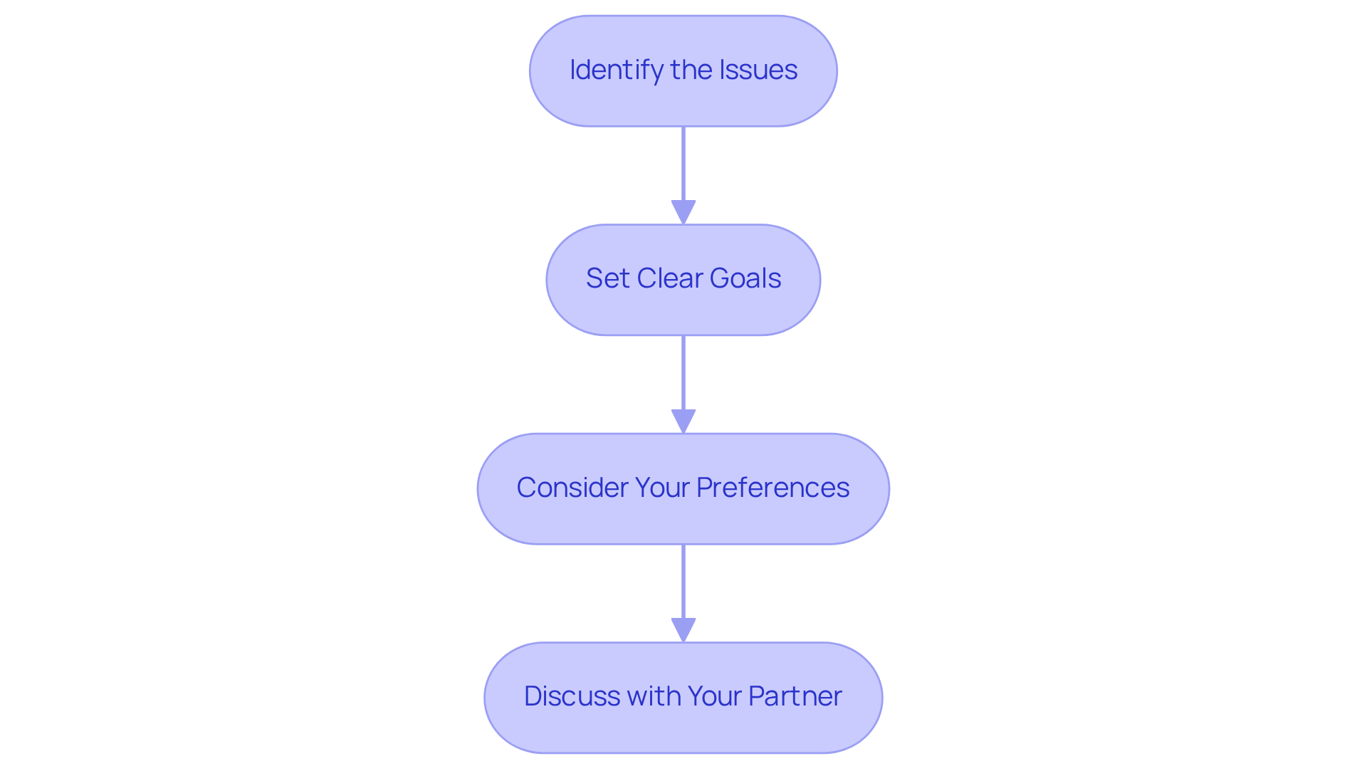 Follow the arrows from one step to the next. Each box shows a key action to take in preparing for counseling, helping you and your partner clarify what you need for a successful therapy experience.