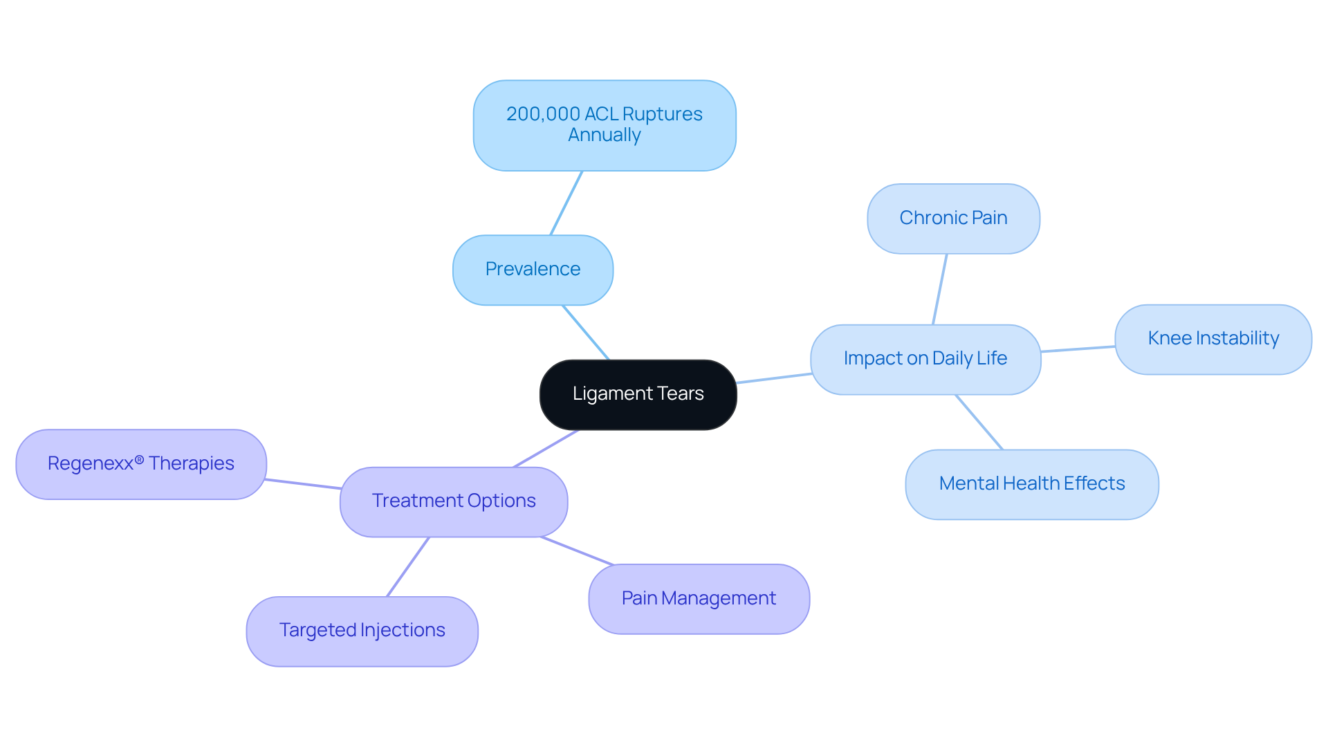 The central node represents ligament tears, with branches showing how common they are, how they affect daily life, and what treatments are available. Each branch helps you see the different aspects of this issue. The central node represents ligament tears, with branches showing how common they are, how they affect daily life, and what treatments are available. Each branch helps you see the different aspects of this issue.