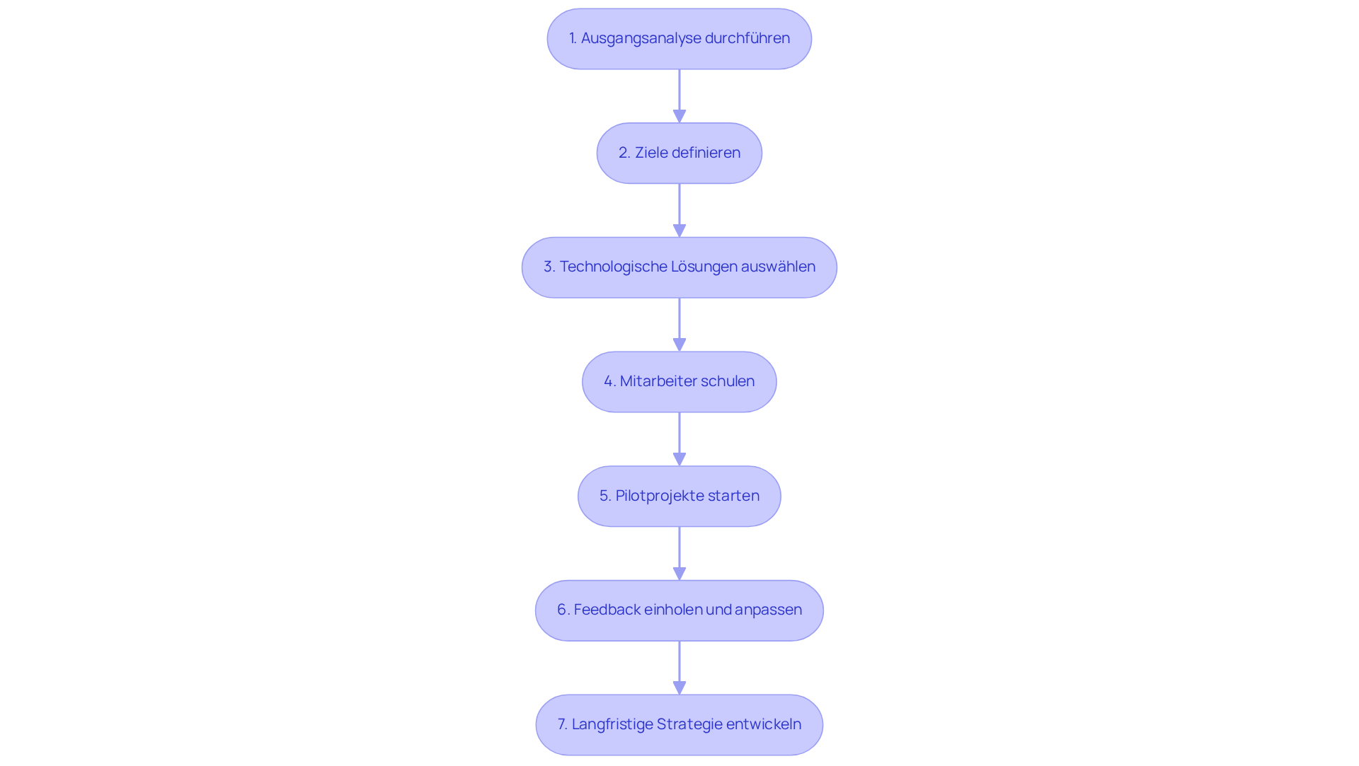 Jeder Schritt stellt eine Phase im Prozess der digitalen Transformation dar. Folgen Sie den Pfeilen, um zu sehen, wie die einzelnen Schritte miteinander verbunden sind und welche Maßnahmen in welcher Reihenfolge ergriffen werden sollten.