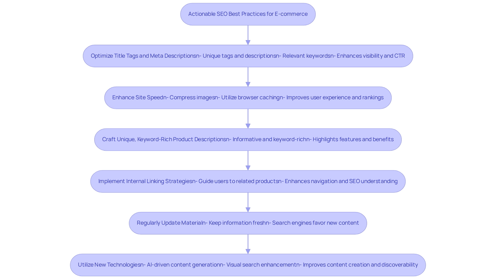 Each box represents a best practice for SEO improvement, and the arrows indicate the recommended sequence for implementation.