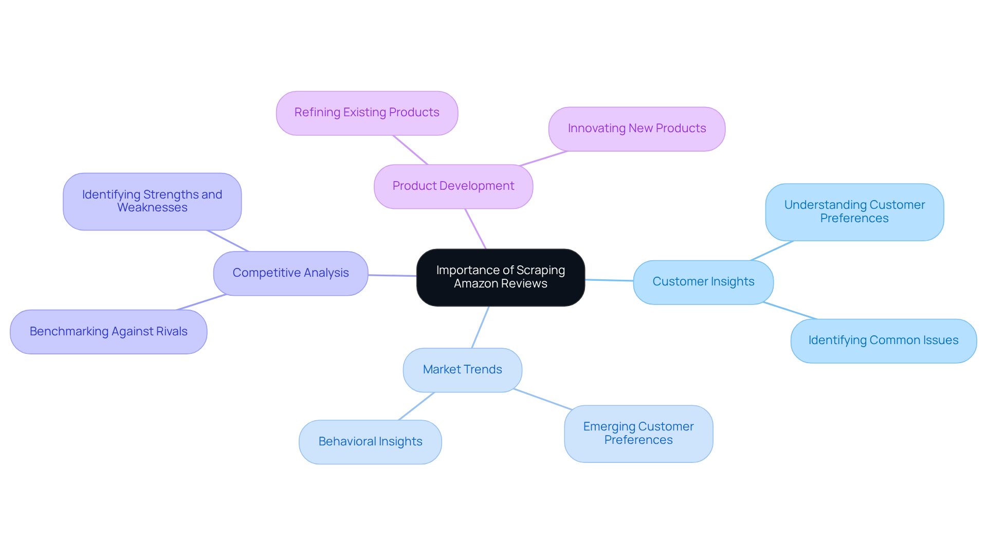 Start at the center with the main idea, then follow the branches to explore each benefit and its details. Each color represents a different benefit, making it easy to distinguish between them.