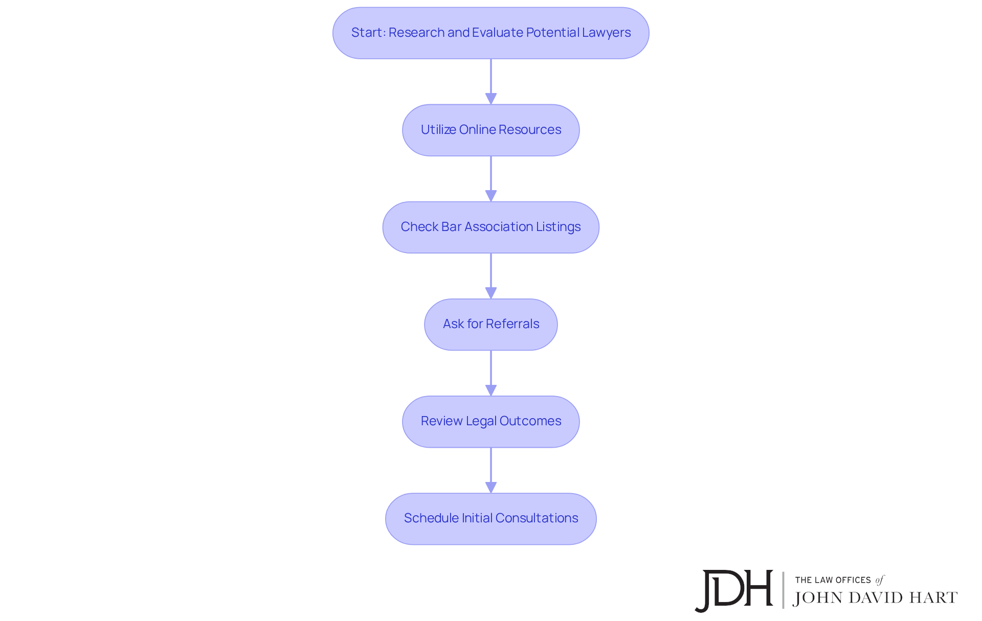 Each box represents a step in the process of finding a lawyer. Follow the arrows to see how to navigate from researching to scheduling consultations.