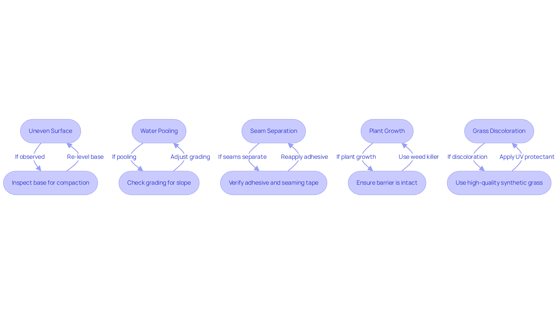 Each box represents a common problem you might encounter during installation. Follow the arrows to see the recommended steps to fix each issue. The flowchart helps you visualize the troubleshooting process step-by-step.