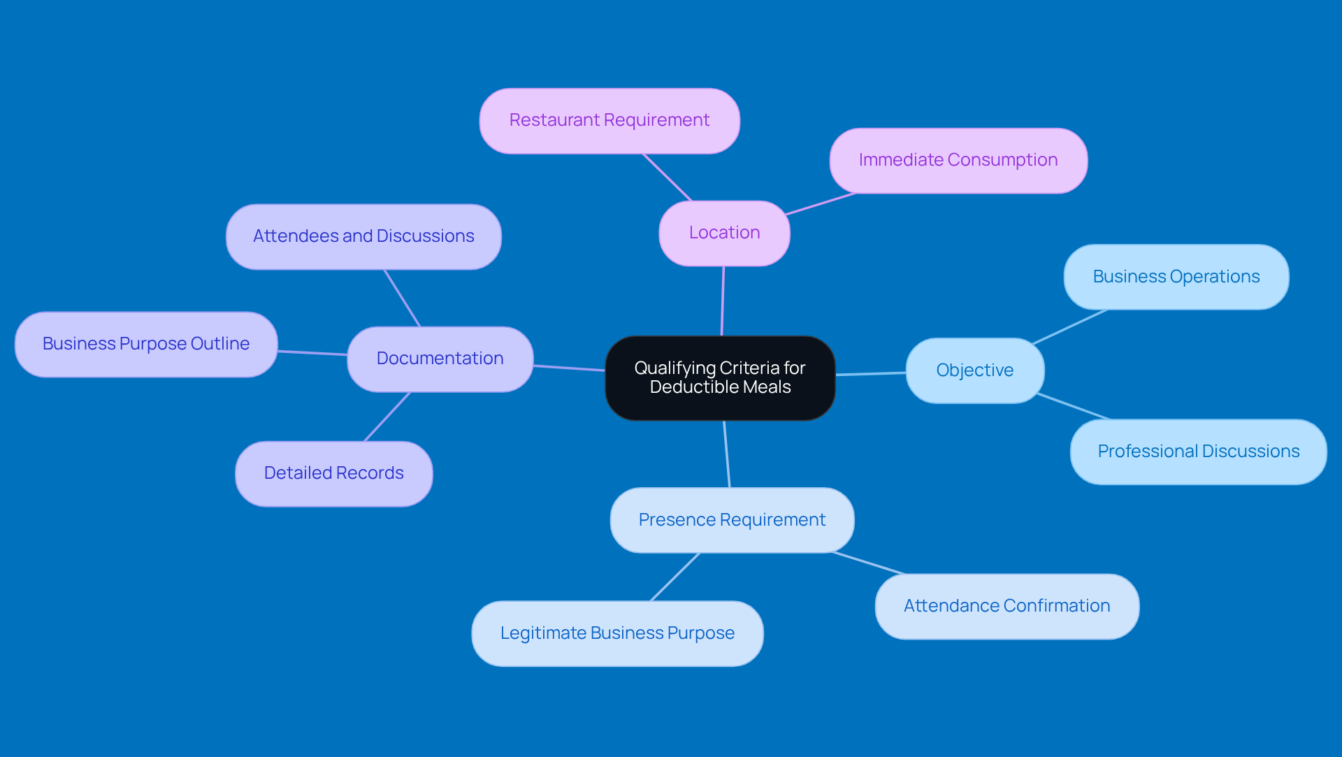 The center shows the main topic, and each branch represents a key requirement for making meals tax-deductible. Follow the branches to understand what you need to keep in mind when dining for business. The center shows the main topic, and each branch represents a key requirement for making meals tax-deductible. Follow the branches to understand what you need to keep in mind when dining for business.