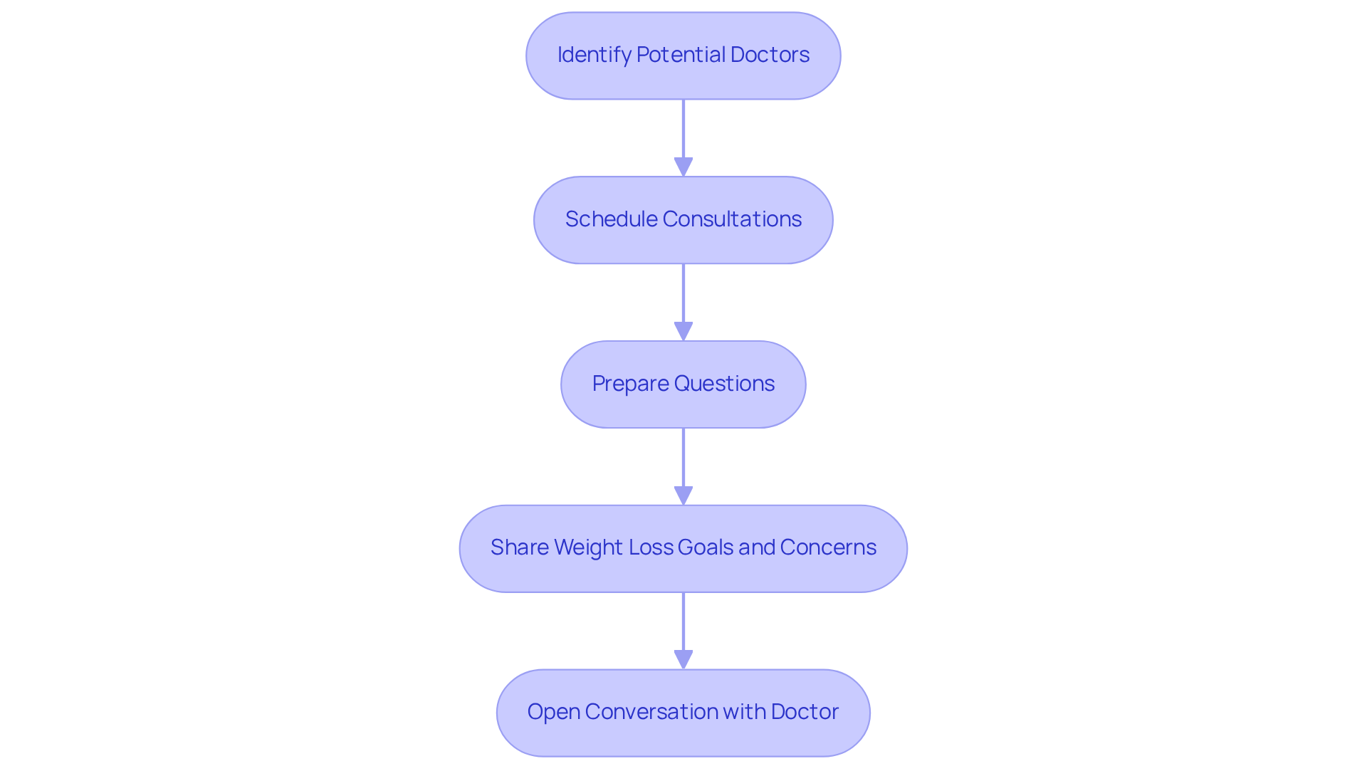 Follow the arrows to see the steps you should take when looking for a doctor. Each box represents a key action, helping you navigate the process smoothly.