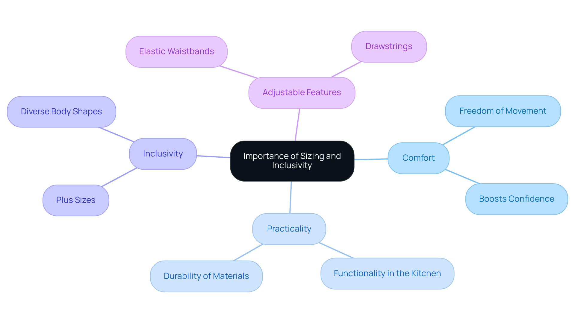 The central node represents the main theme, while the branches show different aspects that contribute to the importance of proper fit. Each sub-point provides more detail on how these aspects enhance comfort and inclusivity.