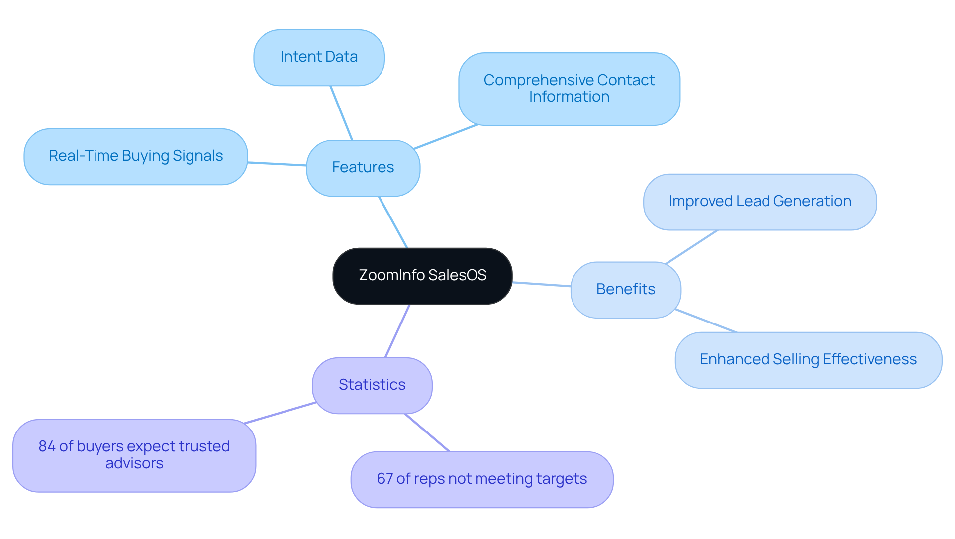 The central node represents the ZoomInfo SalesOS platform, and the branches show its key features, benefits, and important statistics that highlight its impact on outbound sales.