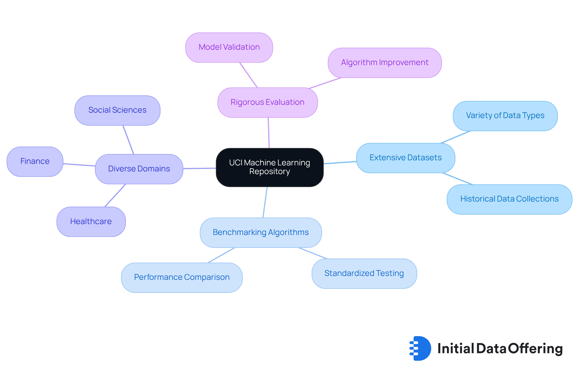 Begin at the center with the repository itself. Each branch represents a major feature or benefit, and the sub-branches provide further details. This structure helps you see how the repository supports research in machine learning.