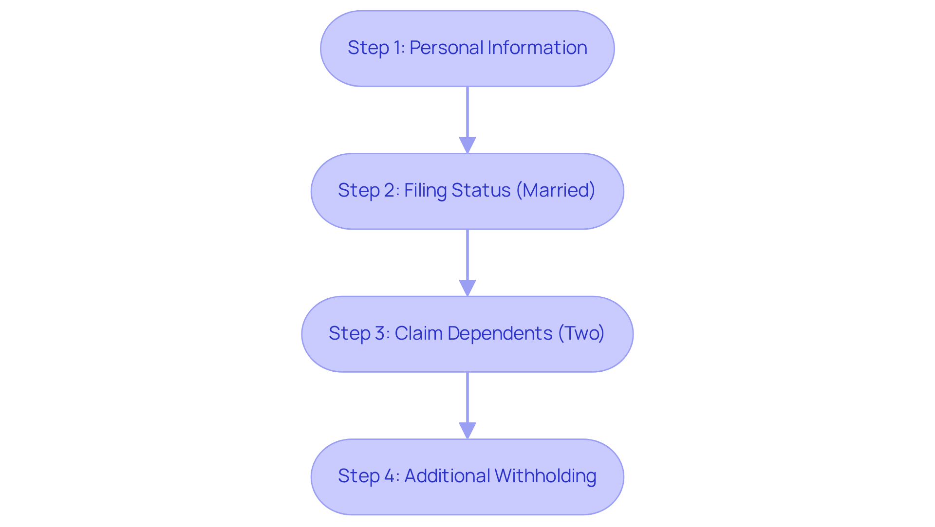 Each box represents a step in filling out the W-4 form. Follow the arrows to see how to progress from one step to the next, ensuring you complete the form accurately.