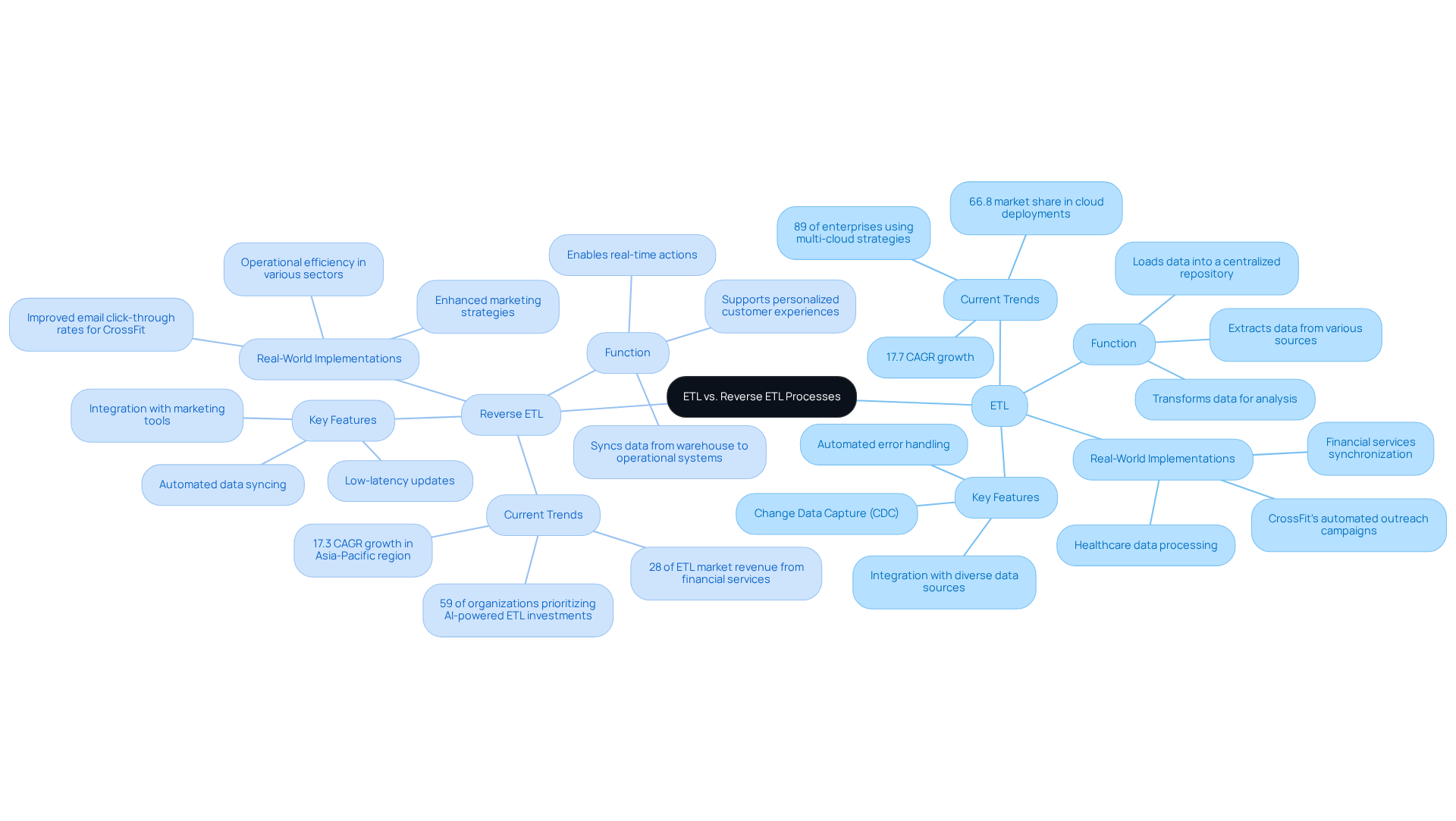The central node represents the main topic (ETL vs. Reverse ETL), while branches illustrate key areas such as functions, trends, features, and examples for each process. This layout helps you see how they relate and contribute to modern data management. The central node represents the main topic (ETL vs. Reverse ETL), while branches illustrate key areas such as functions, trends, features, and examples for each process. This layout helps you see how they relate and contribute to modern data management.