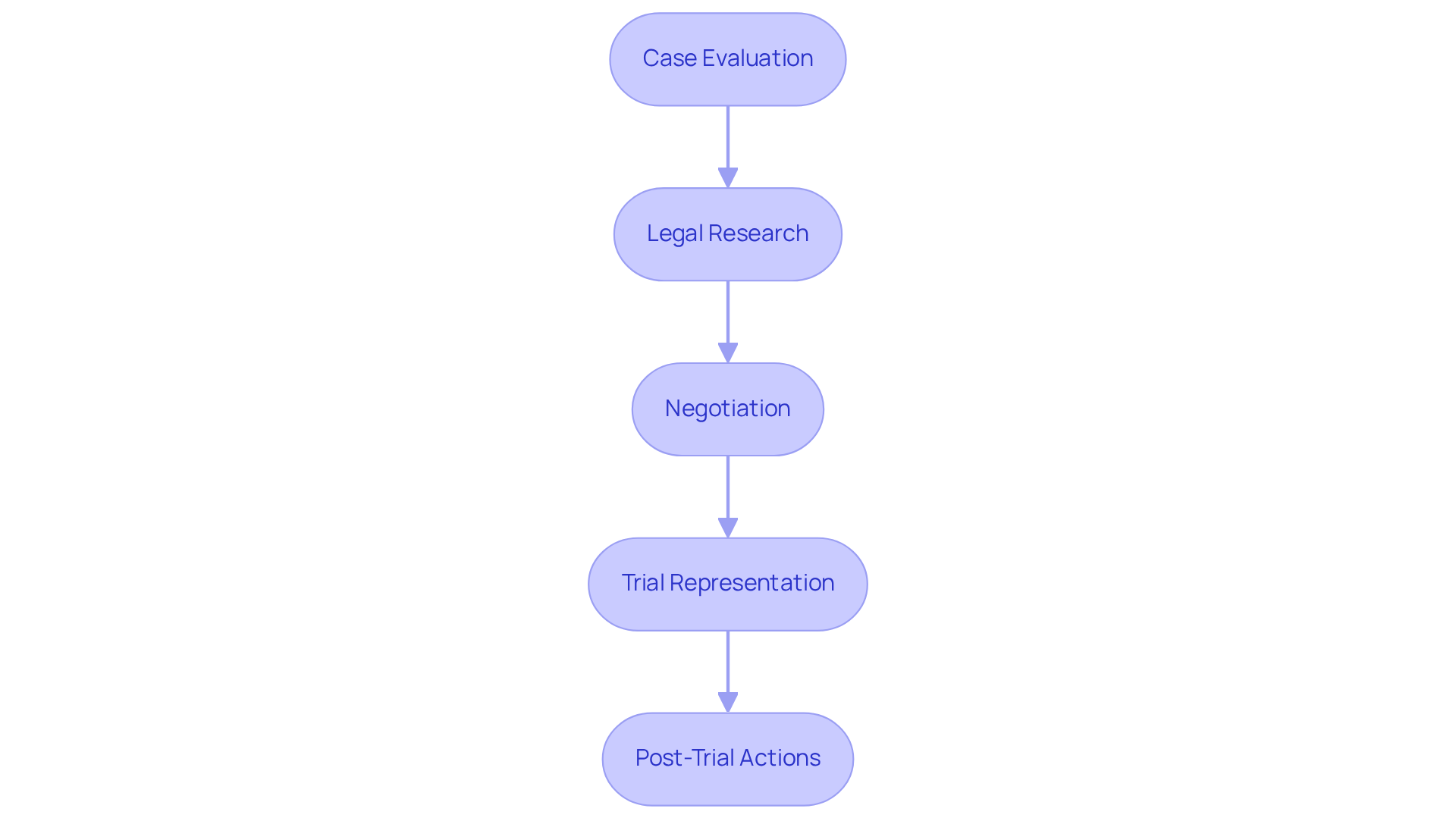 Each box shows a key responsibility of a general litigation lawyer. Follow the arrows to see how each task leads to the next in the litigation process.