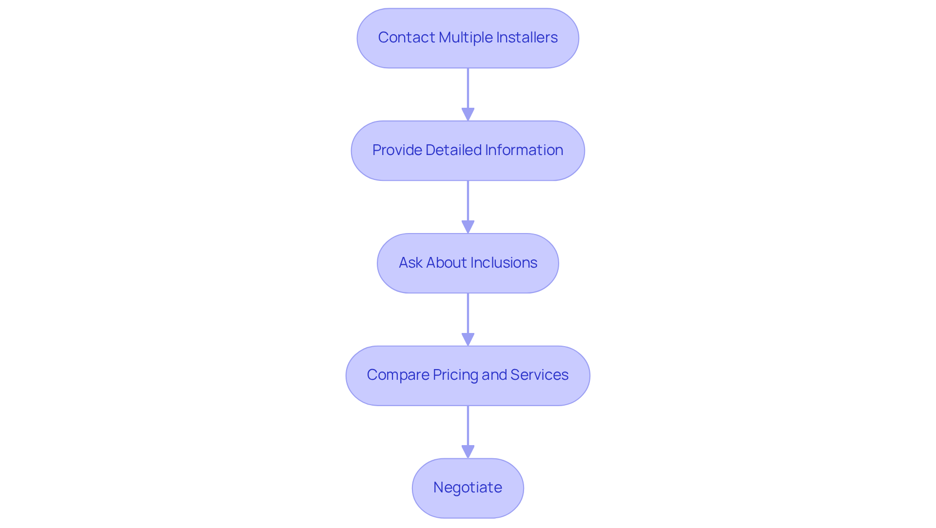 Each box represents a step in the process of obtaining and comparing quotes from synthetic grass installers. Follow the arrows to see how to navigate through each stage effectively.