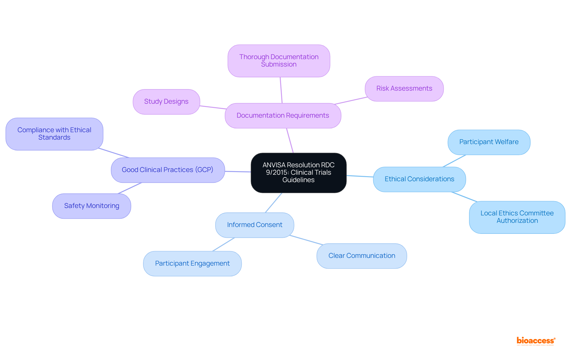 The central node represents the resolution, while each branch covers a major category of the guidelines. Follow the branches to see how each category connects to specific requirements and practices necessary for conducting clinical trials in Brazil.