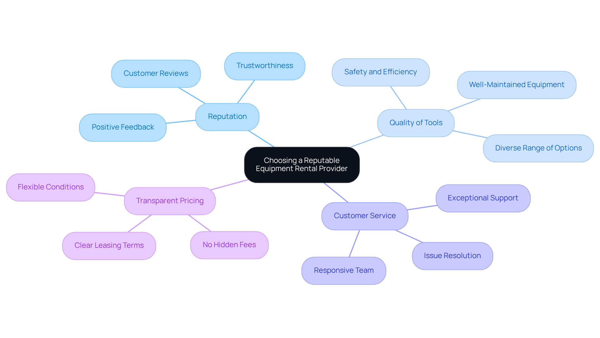 The central node represents the main topic, while the branches show the important factors to consider. Each sub-branch provides specific details or examples related to that factor, helping you understand what to look for in a rental provider.