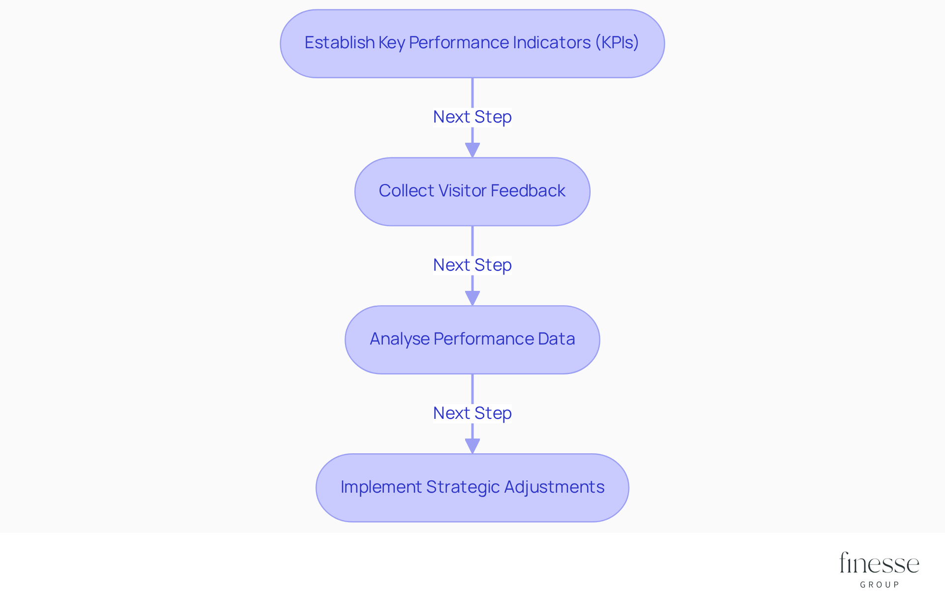 Each box represents a crucial step in refining your branding strategy. Follow the arrows to see how each action builds on the previous one, guiding you toward a more effective brand presence.
