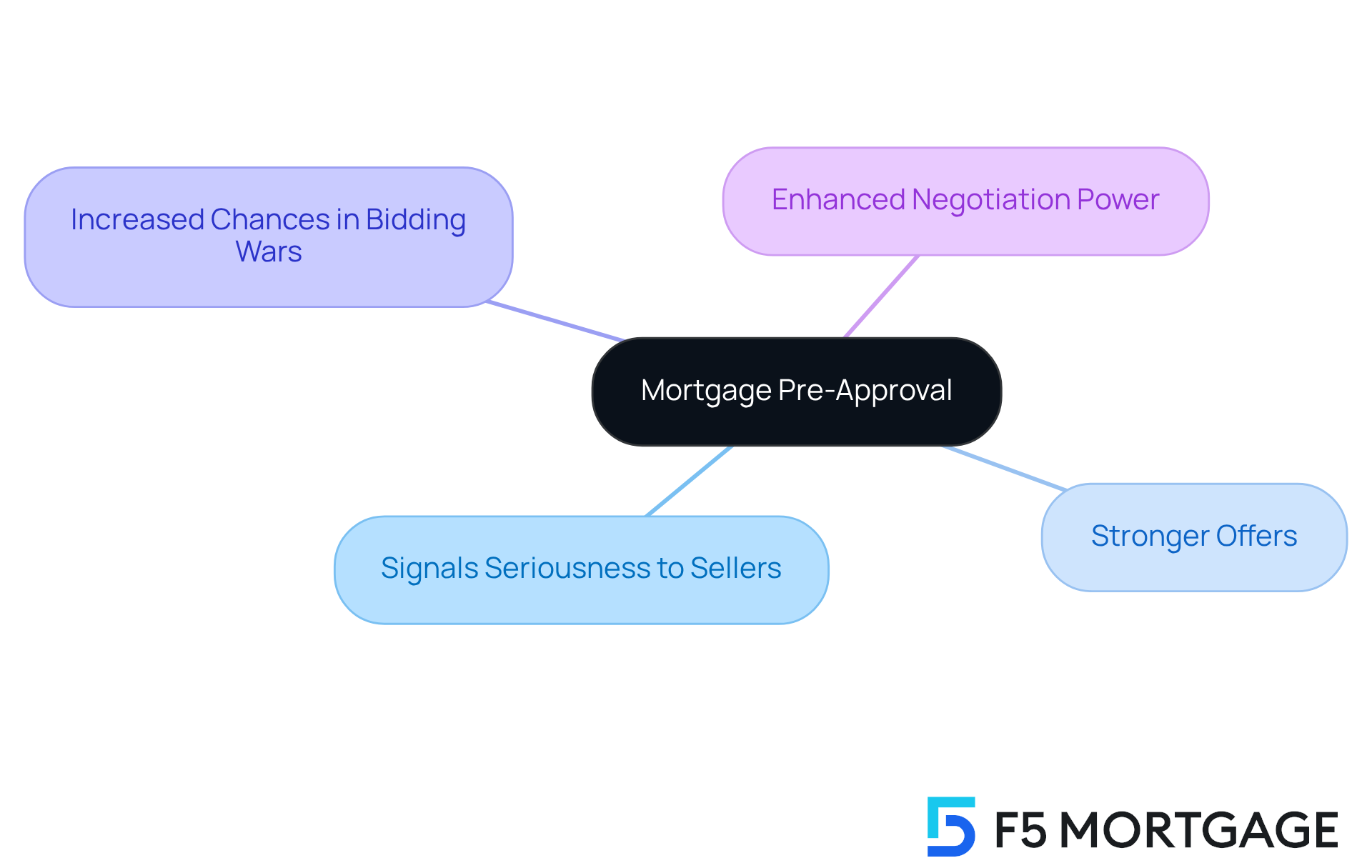 The central idea is mortgage pre-approval. Each branch shows a benefit of getting pre-approved, highlighting how it can help you in the home-buying process.
