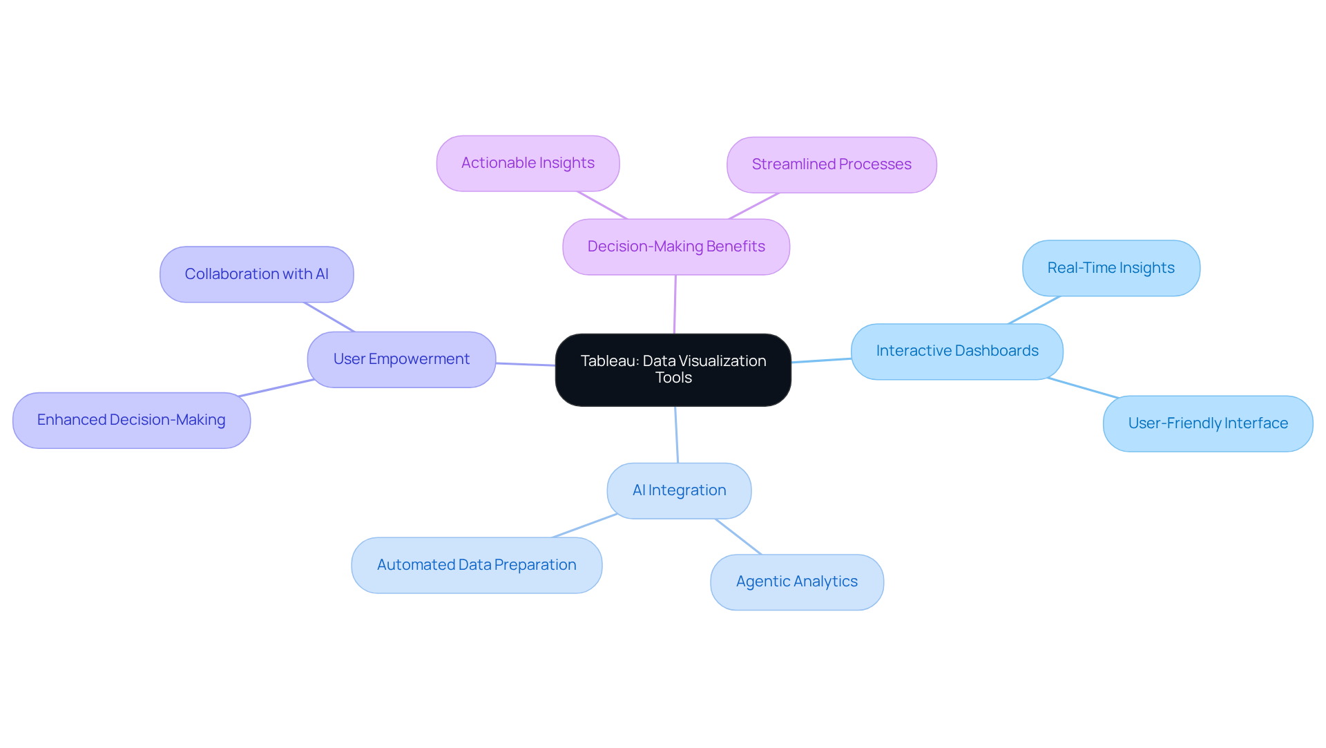 The central node represents Tableau, while the branches show its key features and benefits. Each color-coded branch helps you understand how different aspects contribute to informed decision-making.