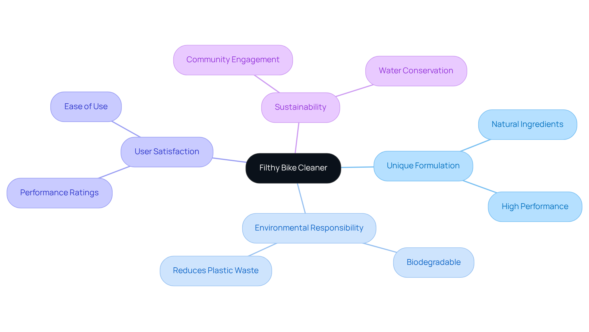 The center shows the bike cleaner's name, and the branches depict its main features. Each sub-branch provides more detail about specific advantages, helping you see how the product stands out from traditional cleaners.
