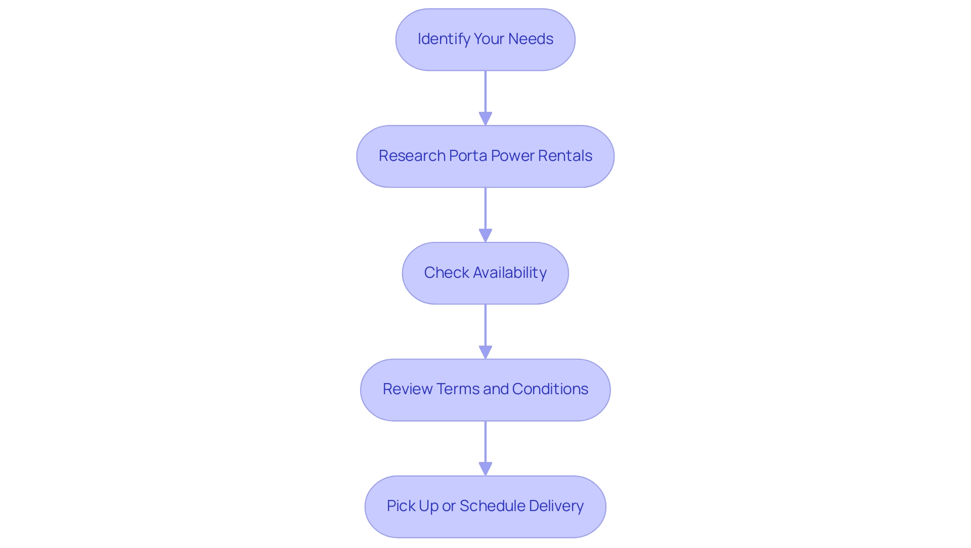 Each box represents a step in the rental process, and the arrows indicate the sequential flow from identifying needs to completing the rental.