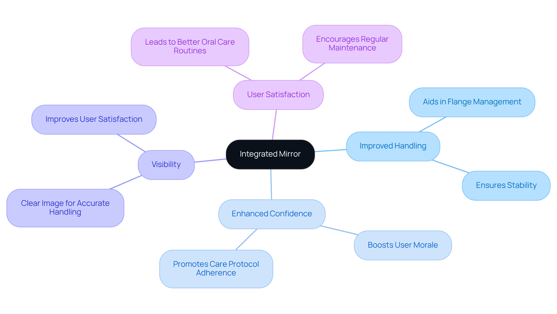 Start at the center with the mirror's main features, then explore how each benefit connects to improving user experience and care routine efficiency.
