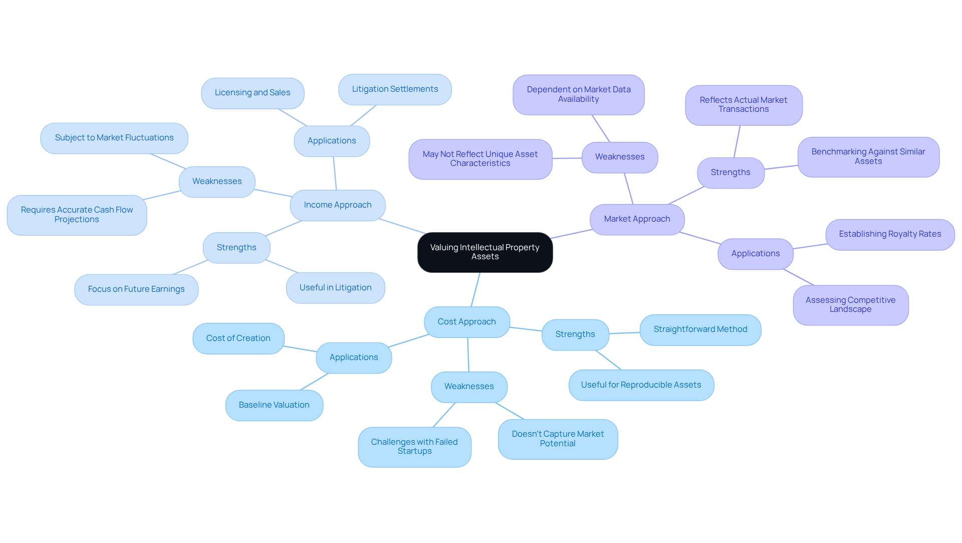 The central node represents the overall topic of IP valuation. Each branch represents a different valuation method, and the sub-branches provide additional details about each method's characteristics and applications. This layout helps you see how each method contributes to understanding the value of intellectual property.