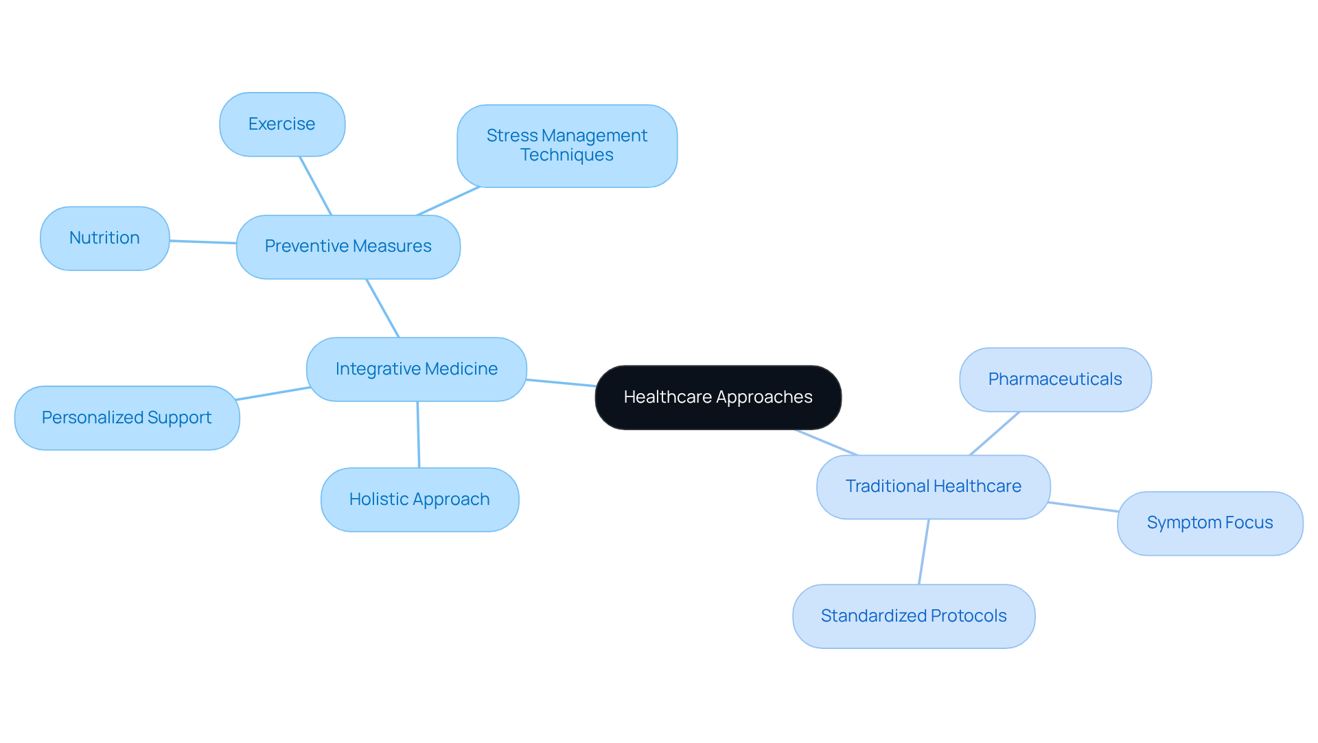 This mindmap illustrates the key differences between integrative medicine and traditional healthcare. The central idea is surrounded by two main approaches, each with their unique characteristics and examples. Follow the branches to see how each approach addresses health and wellness.