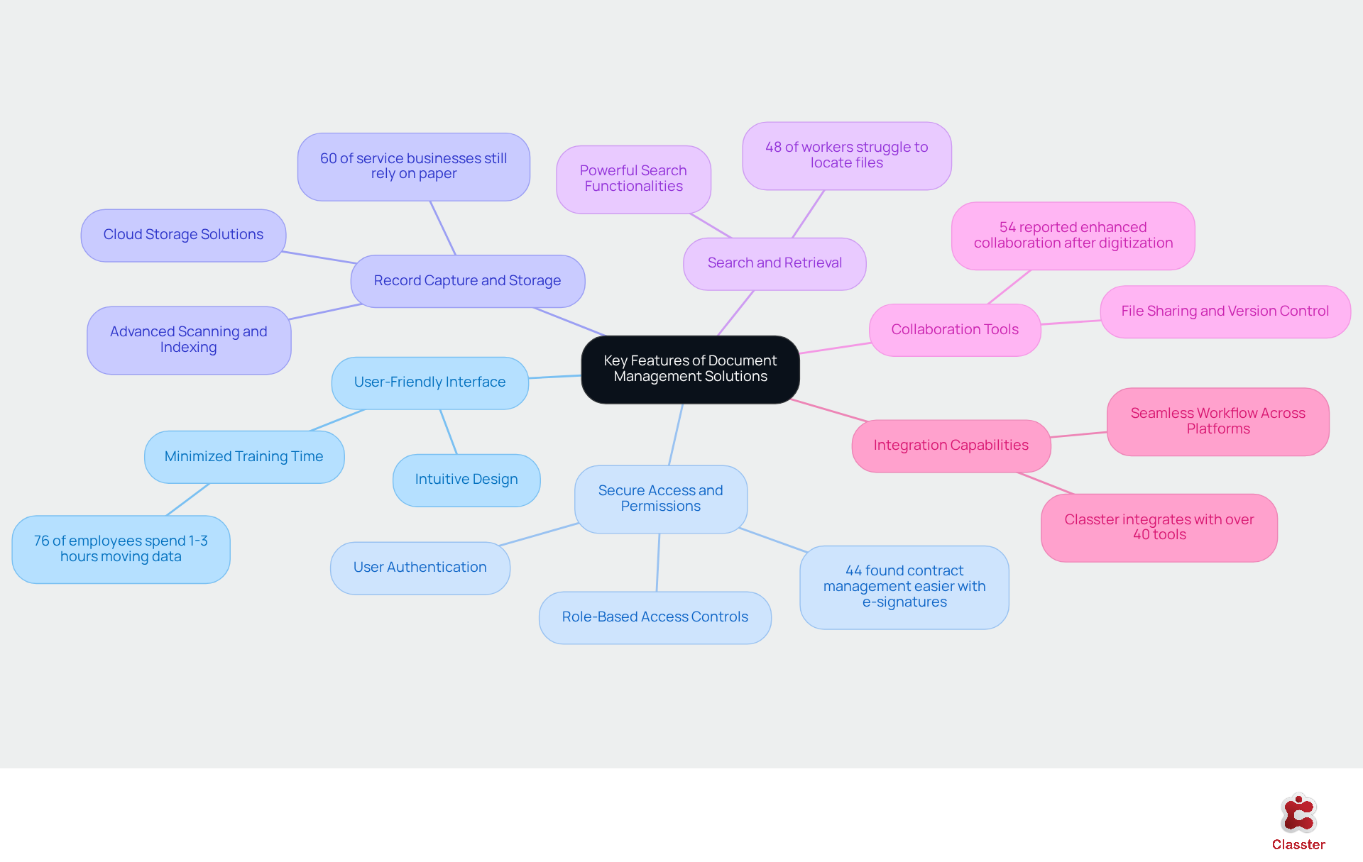 The central node represents the main topic, while each branch shows a key feature. Sub-branches provide additional details or statistics that highlight the importance of each feature. The central node represents the main topic, while each branch shows a key feature. Sub-branches provide additional details or statistics that highlight the importance of each feature.