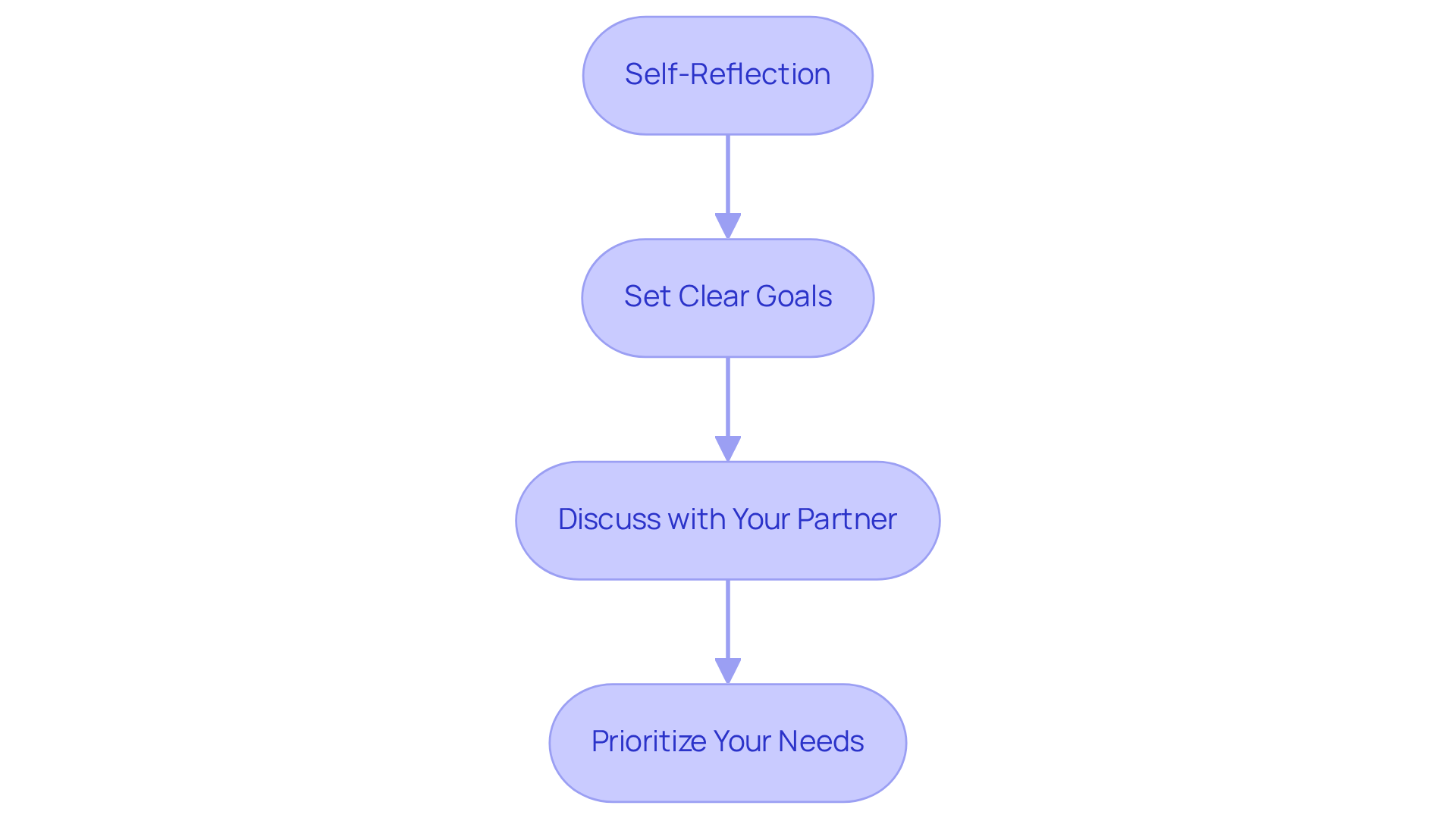 This flowchart guides you through the important steps to prepare for therapy. Start with self-reflection to understand your feelings, then set clear goals for what you want to achieve. Next, discuss these goals with your partner if applicable, and finally, prioritize your needs to find the right therapist for you.