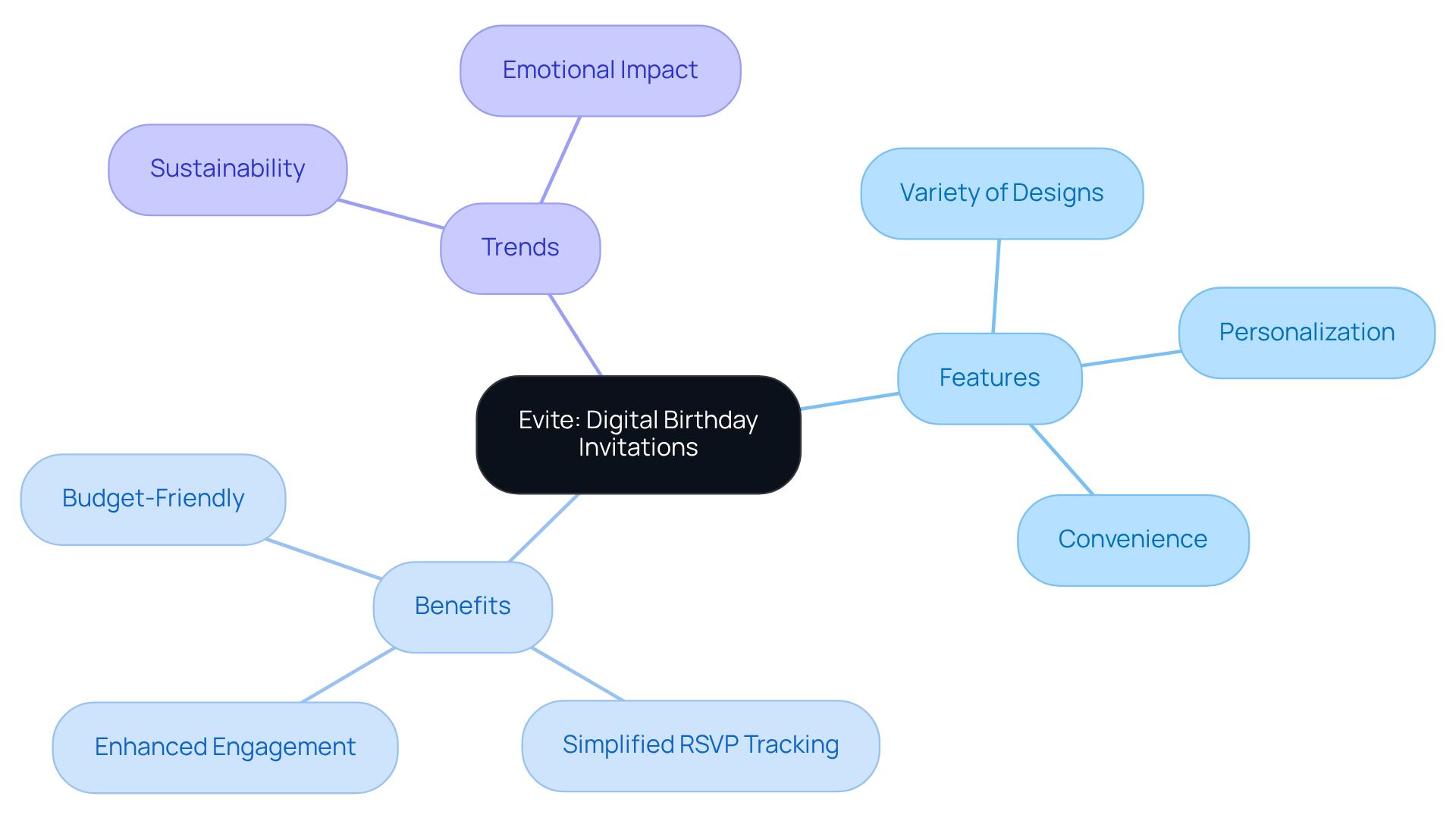The central node shows Evite's focus on digital invitations, with branches explaining its features, benefits, and current trends. Explore these connections to understand how Evite enhances birthday celebrations.