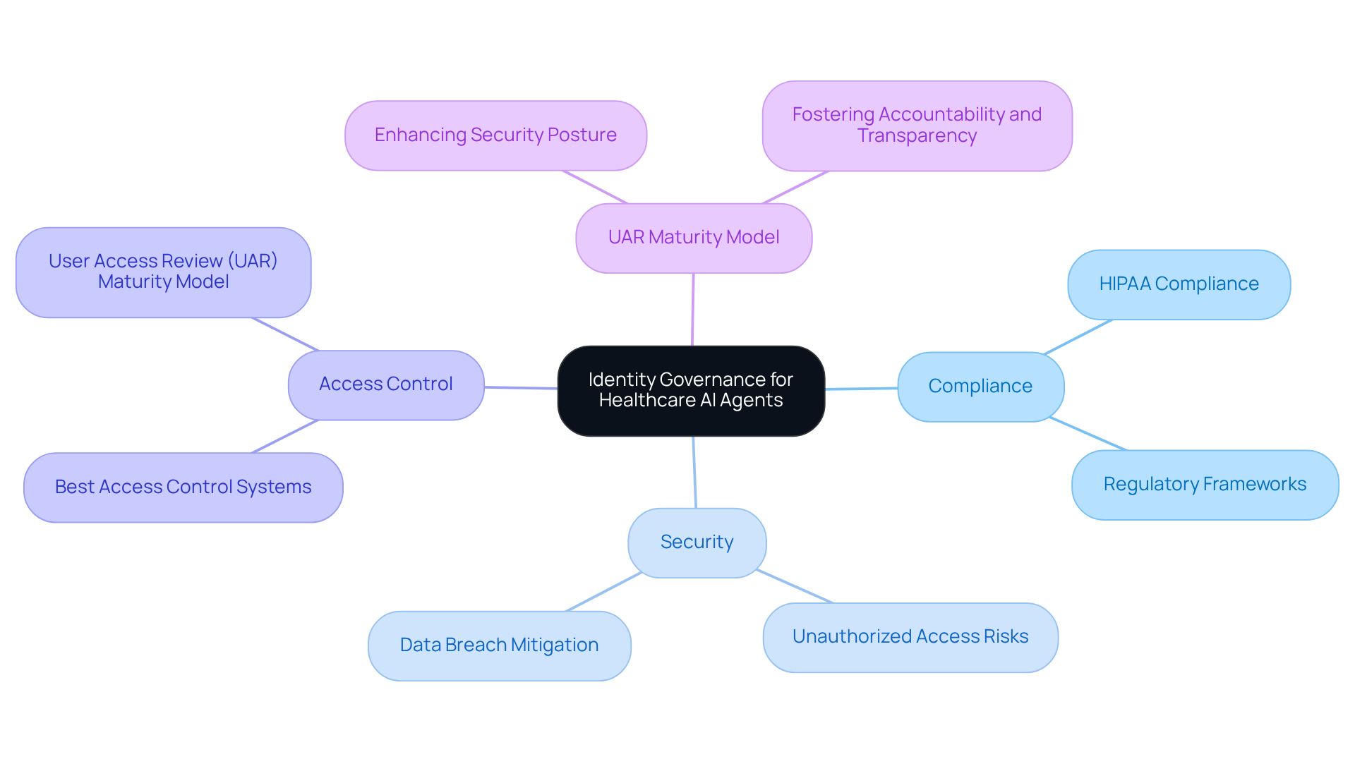 The central node represents the main topic, while the branches show related areas of focus. Each sub-branch provides more detail on specific aspects, helping you see how everything connects in the context of managing AI agents in healthcare.
