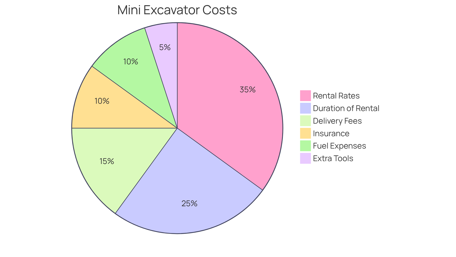 Each slice of the pie represents a different cost factor that affects your rental budget. The size of each slice shows how much that factor contributes to the total cost - larger slices mean more significant expenses. This helps you see where your money will go when renting a small excavator.