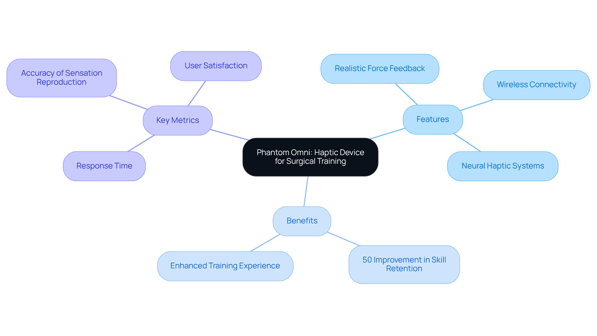 This mindmap illustrates the Phantom Omni's role in surgical training. The center shows the device, while branches highlight its features, benefits, and key metrics for evaluation. Each branch helps you see how these elements connect to enhance surgical training.