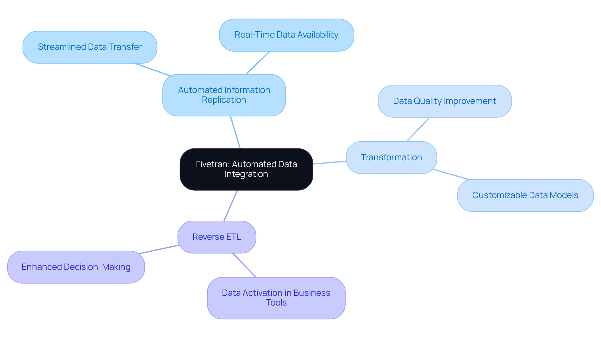 Start at the center with Fivetran, then explore its features by following the branches. Each feature shows how Fivetran helps organizations integrate and utilize their data effectively.
