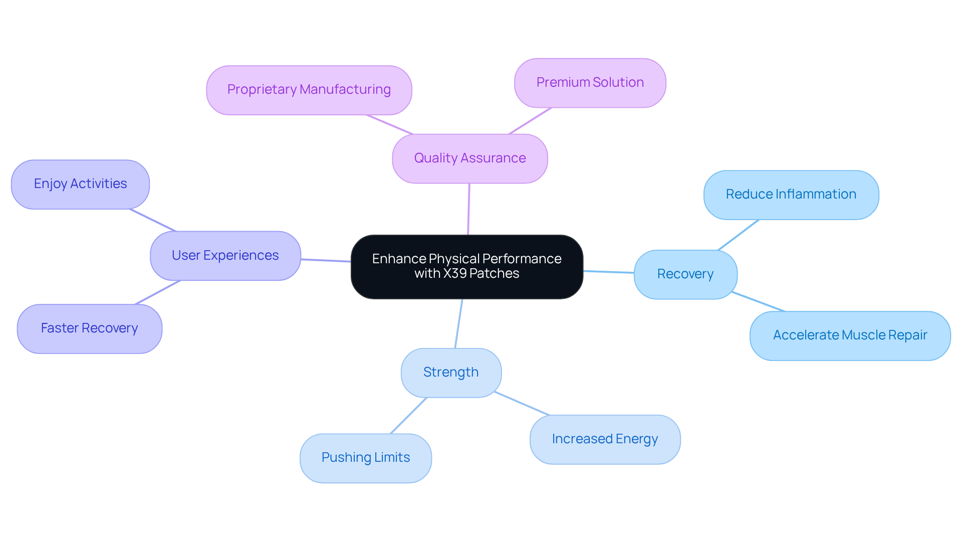 This mindmap illustrates how X39 patches can improve physical performance. Start at the center with the main topic, then explore the branches to see how recovery, strength, user experiences, and quality assurance all connect to support an active lifestyle.