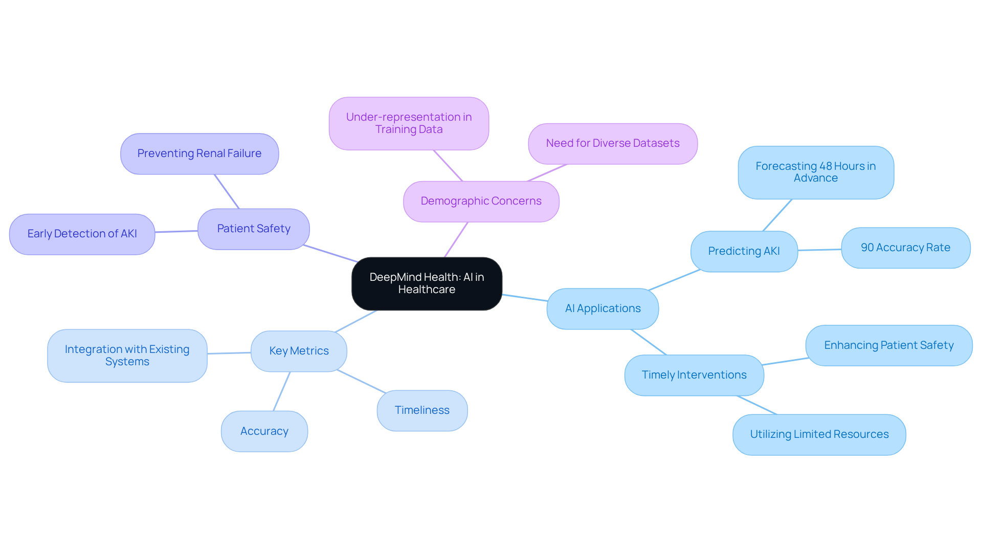 The center represents the main theme of AI in healthcare, with branches showing specific applications, metrics, and concerns. Each branch highlights important aspects that contribute to understanding how AI is transforming healthcare utilization reviews.