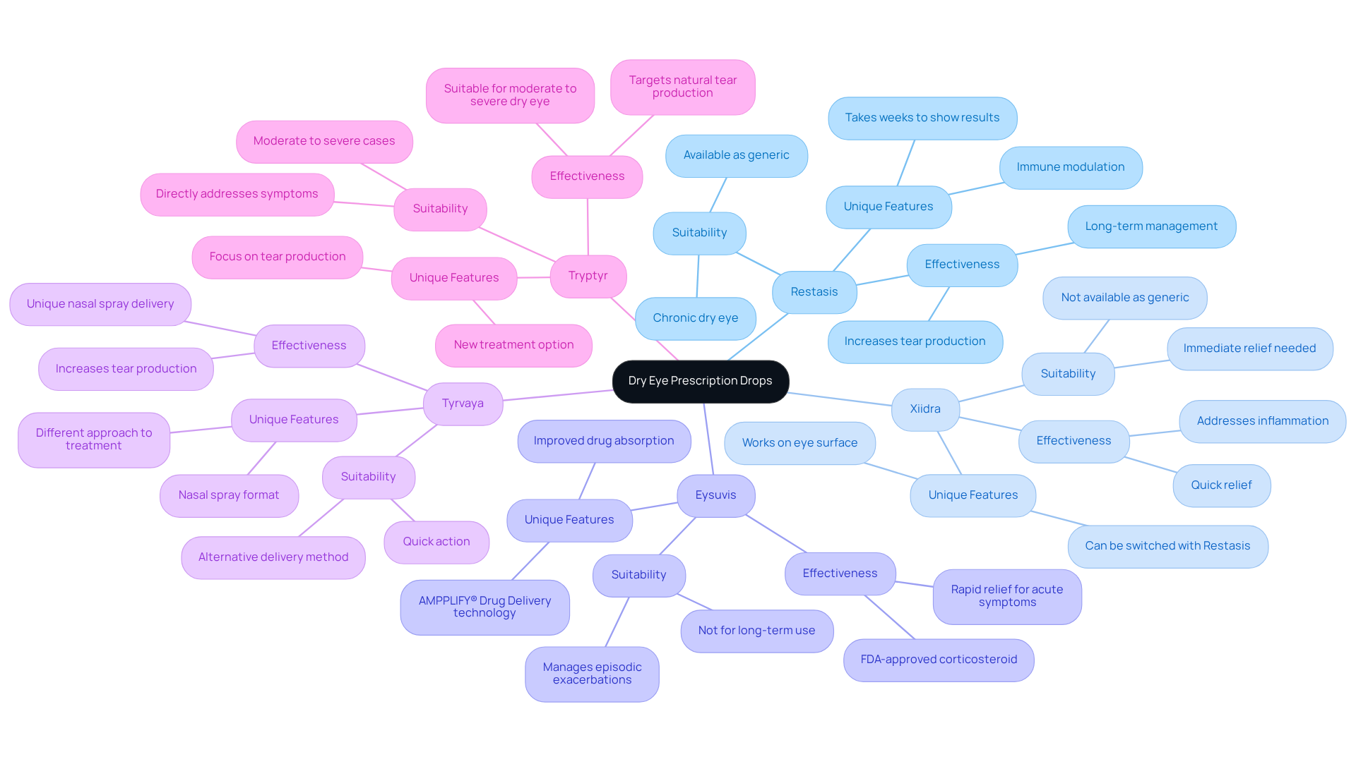 The central node represents the overall topic of dry eye treatments. Each branch shows a different prescription drop, with sub-branches providing details about their effectiveness and suitability. This helps you see which option might be best for your needs.
