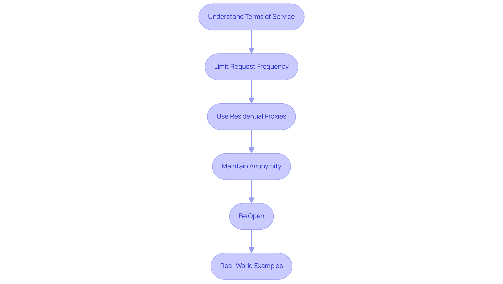Each box represents a step you can take to navigate IP restrictions ethically. Follow the arrows to see how each practice builds on the previous one, leading to responsible internet usage.