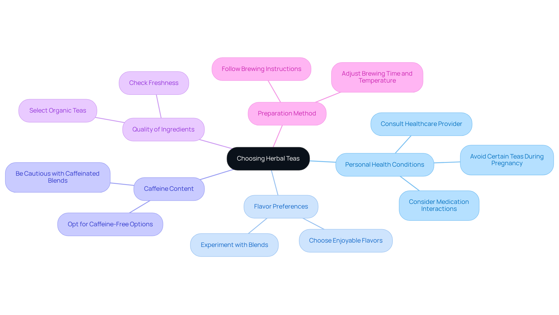 The center represents the main topic of choosing herbal teas, while the branches show important factors to consider. Each branch helps you understand what to think about when selecting the right tea for your needs.