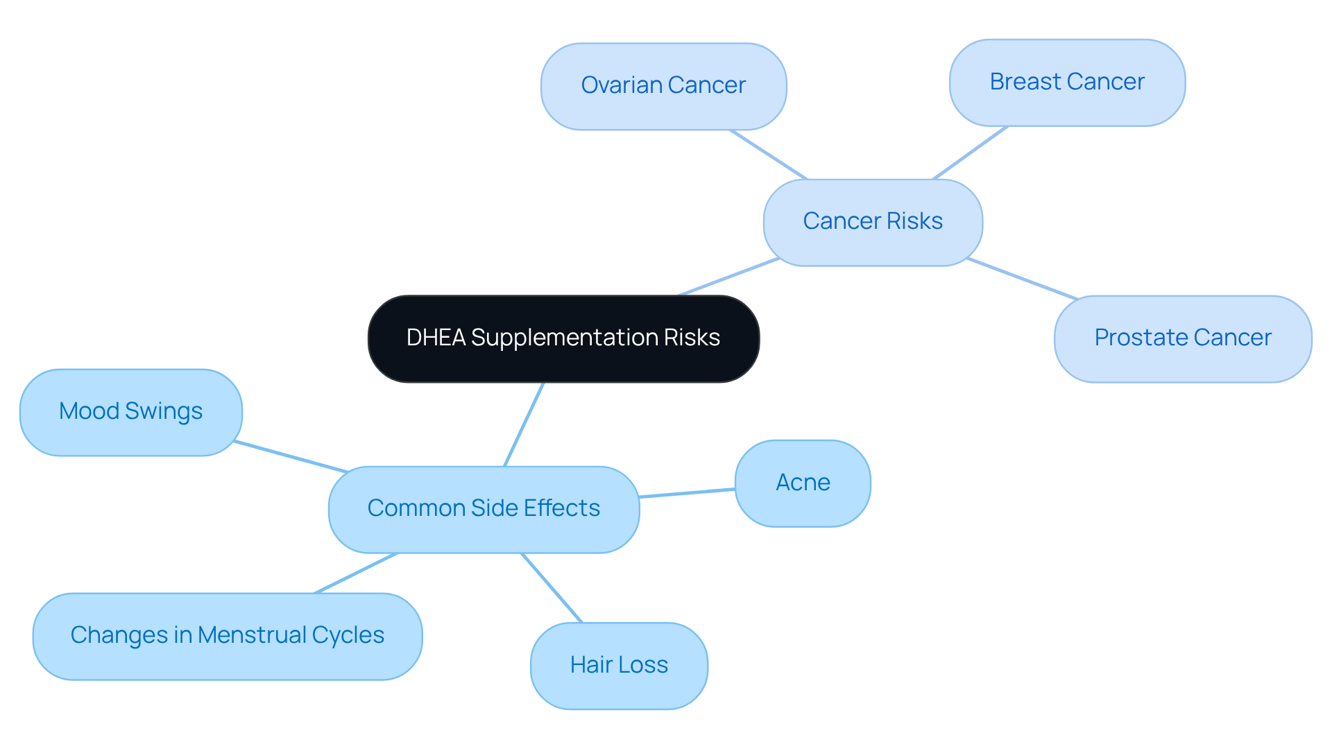 The central node represents the main topic of DHEA risks, with branches showing specific side effects and cancer risks. Each branch helps you understand the potential dangers associated with DHEA supplementation. The central node represents the main topic of DHEA risks, with branches showing specific side effects and cancer risks. Each branch helps you understand the potential dangers associated with DHEA supplementation.
