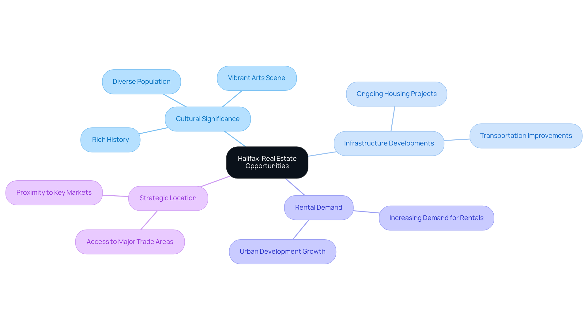 The center represents Halifax's potential for real estate investment, with branches showing different factors that contribute to its appeal. Each branch highlights a key area of interest, helping you understand why Halifax is a great place to invest.