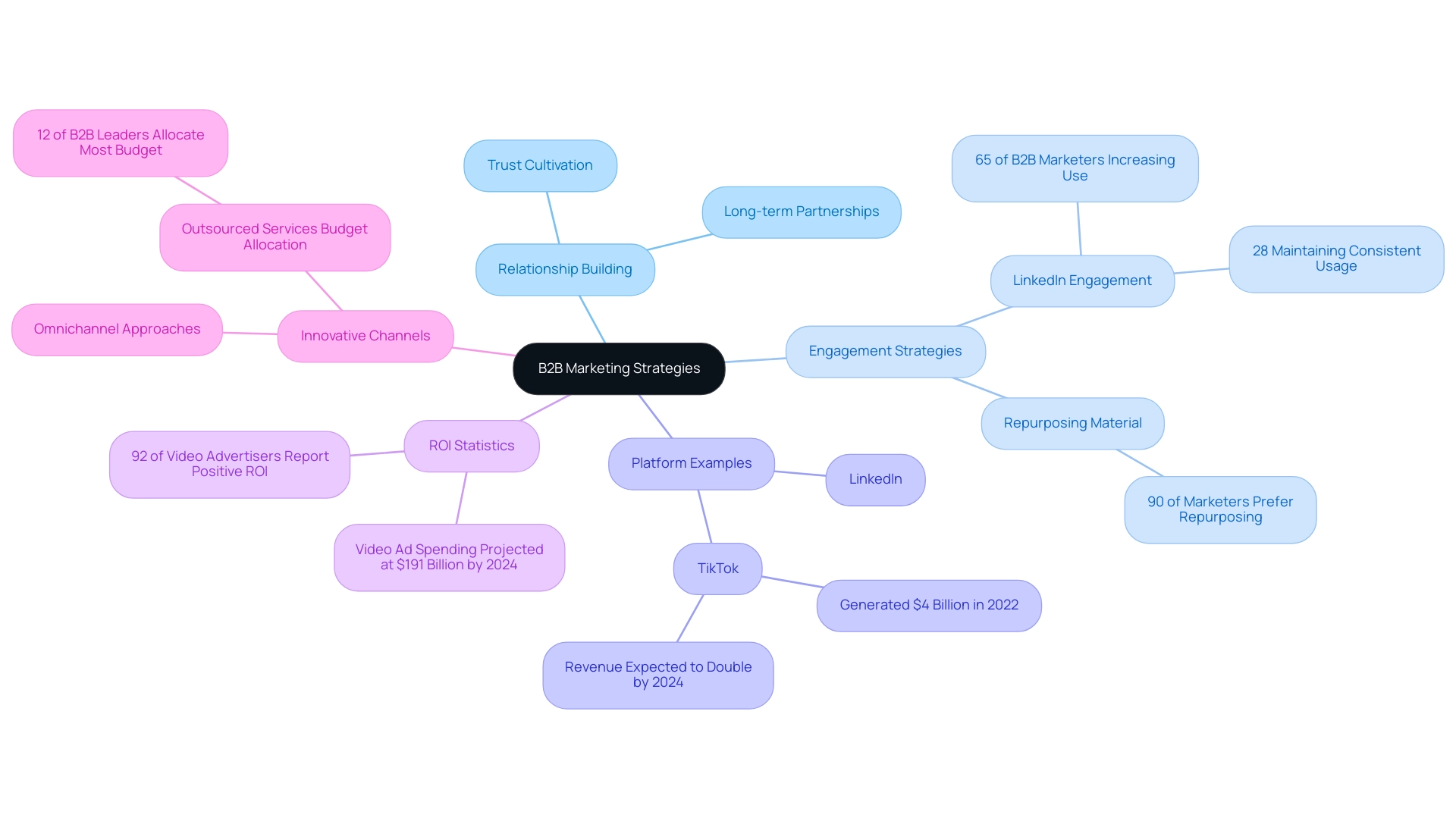 The central node represents the overarching theme of B2B marketing, with branches illustrating key strategies, examples, and statistical insights related to the topic.