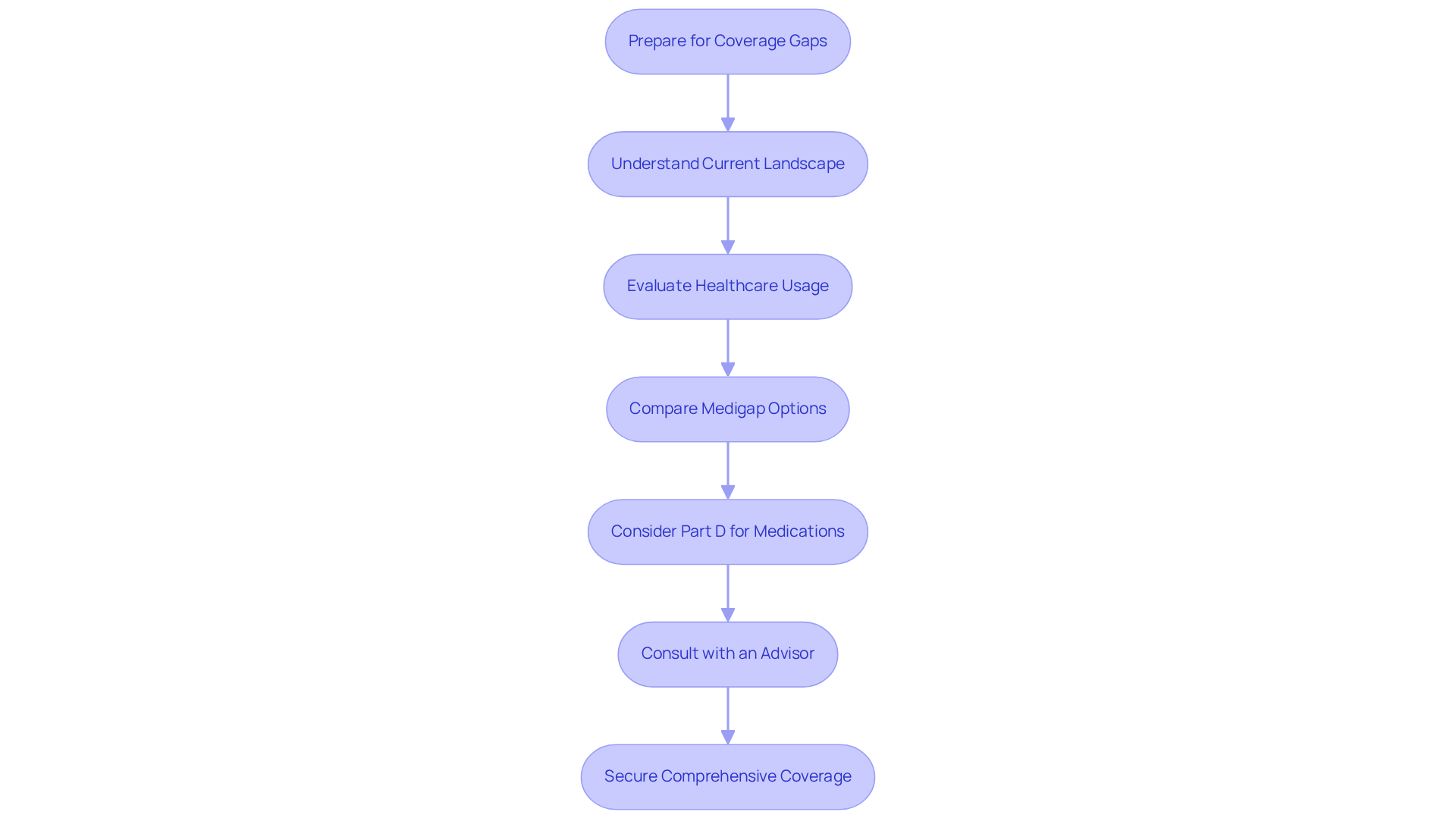 Follow the arrows to see the steps you need to take to ensure you have the right supplemental insurance for Medicare. Each box represents an important action to help you avoid coverage gaps and manage your healthcare costs.