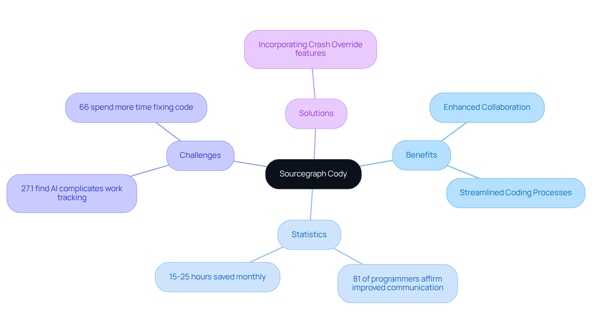 The central node represents Sourcegraph Cody, while the branches show its benefits, statistics, challenges, and potential solutions. Each branch highlights important aspects, making it easy to see how they relate to the main topic.