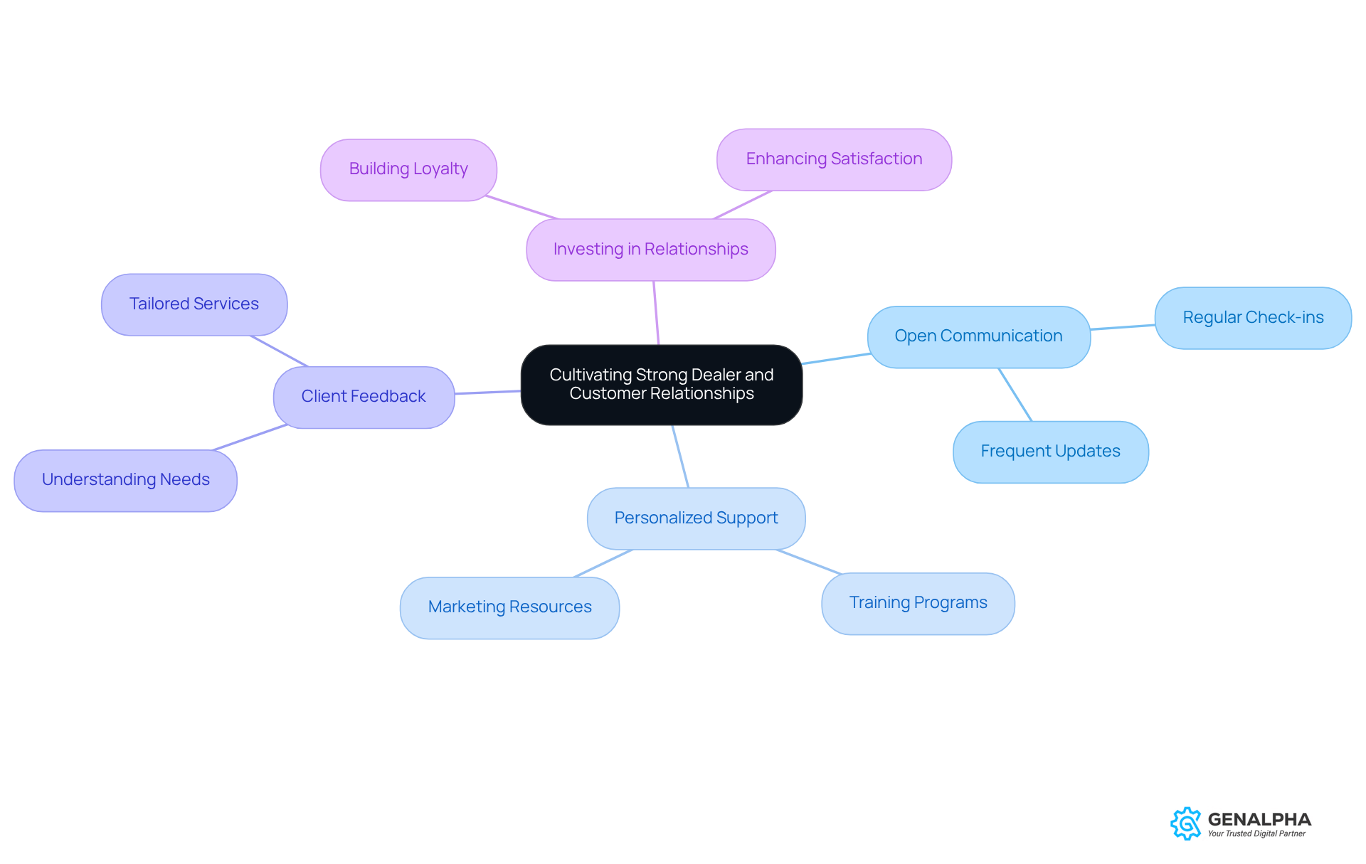The central idea is about building strong relationships. Each branch represents a strategy to achieve this, with further details on actions and benefits. Follow the branches to see how each strategy contributes to overall success.
