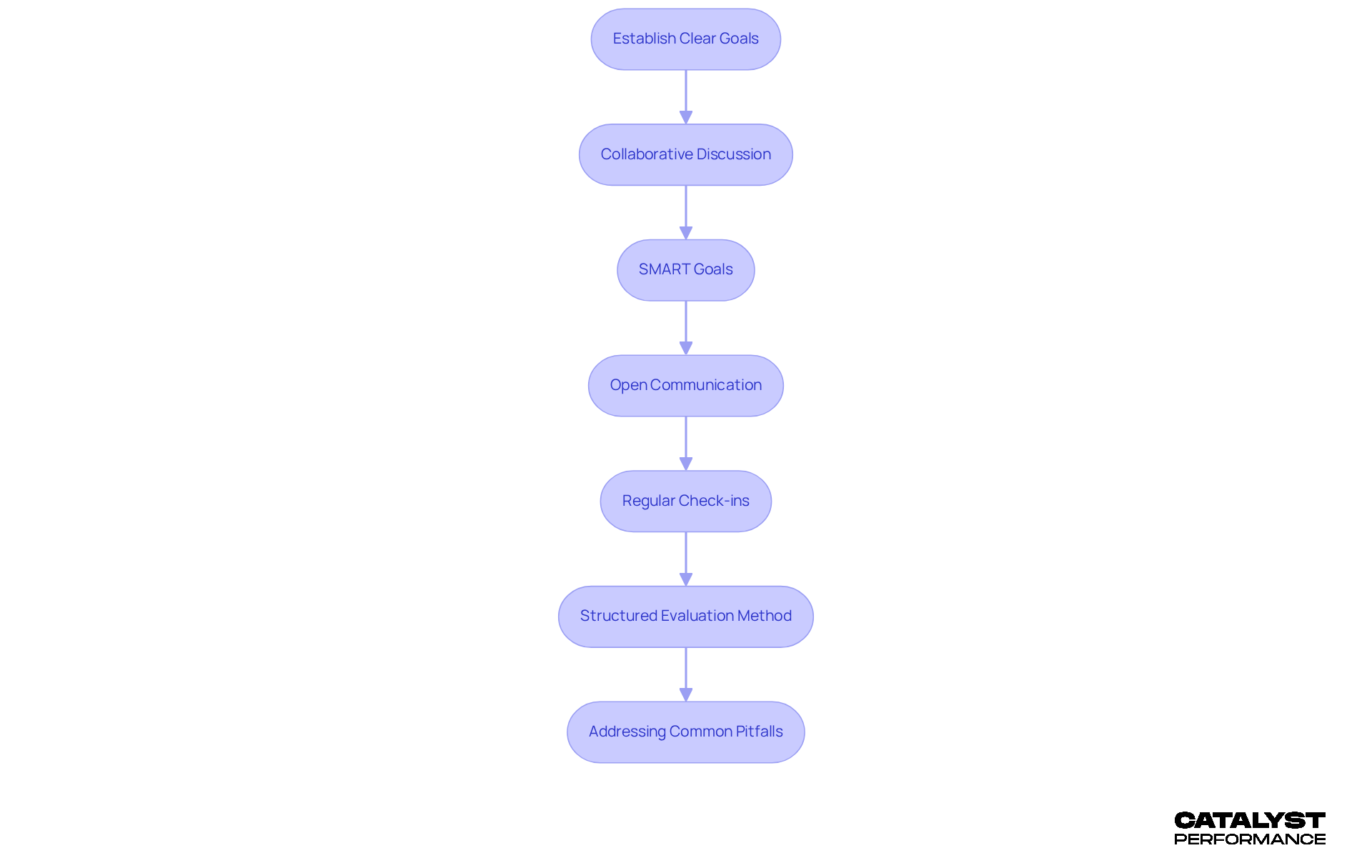 This flowchart outlines the steps in the personal development process. Start with setting clear goals, then move through discussions and evaluations, ensuring open communication throughout. Each step builds on the previous one to create a comprehensive approach to achieving personal fitness goals.