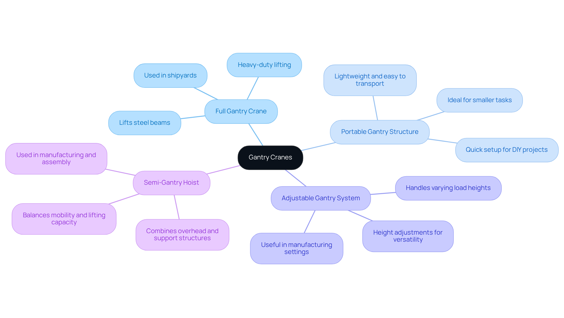This mindmap starts with the main topic of gantry cranes at the center. Each branch represents a different type of crane, and the sub-branches explain what they are used for. This helps you see at a glance how each type is unique and where it fits in construction projects. This mindmap starts with the main topic of gantry cranes at the center. Each branch represents a different type of crane, and the sub-branches explain what they are used for. This helps you see at a glance how each type is unique and where it fits in construction projects.