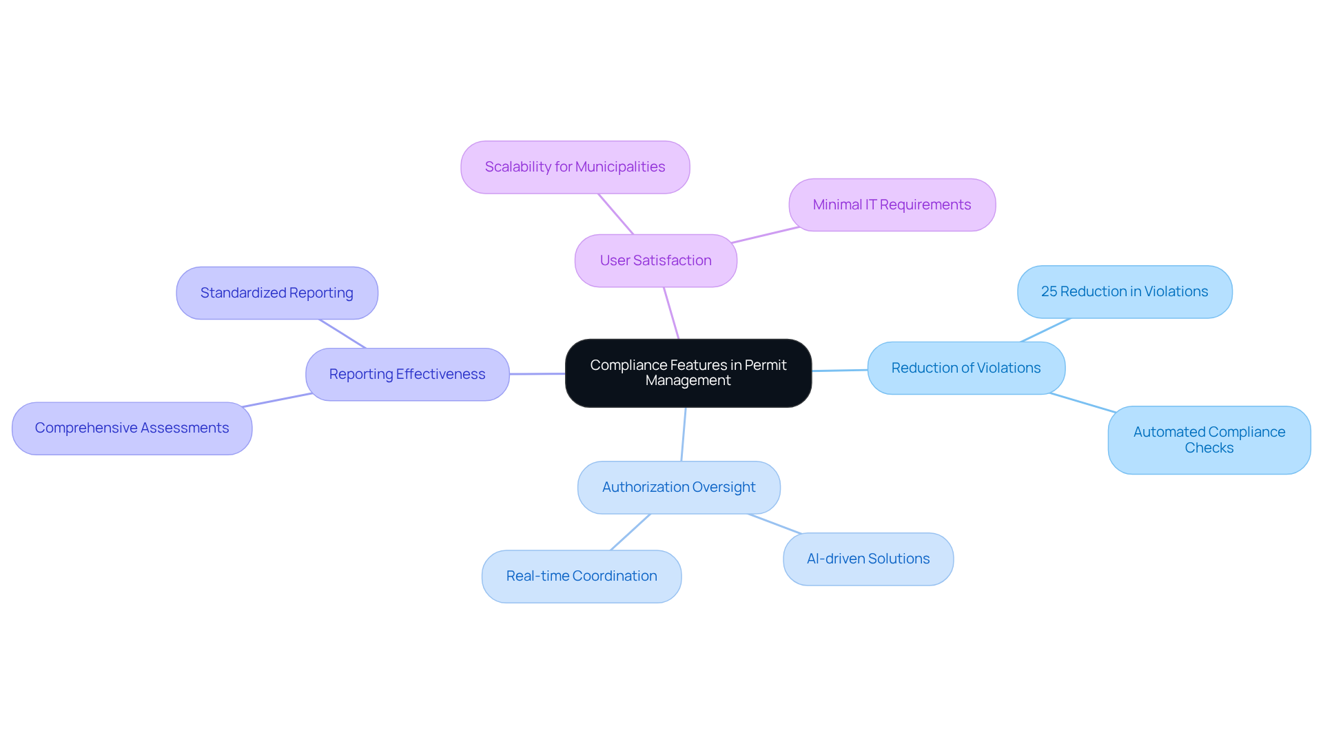 The central node represents the main topic of compliance features, while the branches show related areas of focus. Each sub-branch provides more detail on how these features contribute to effective permit management.