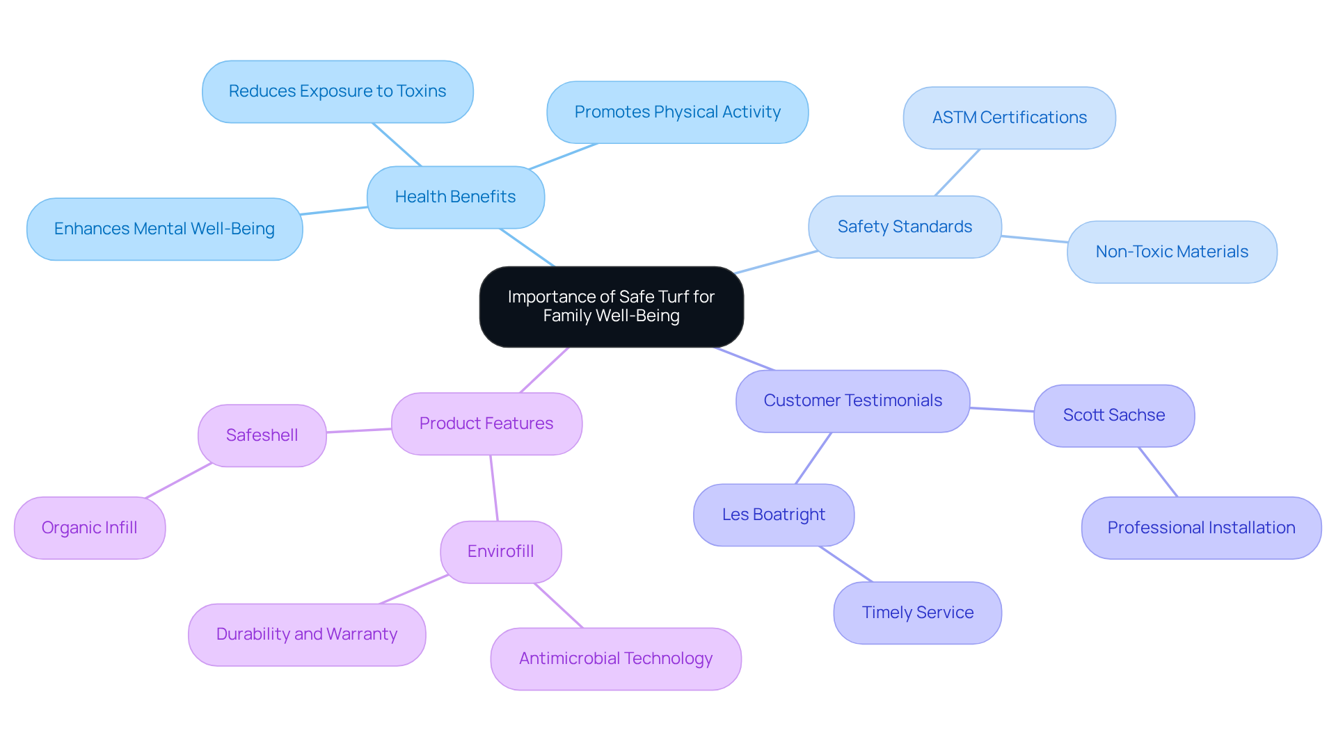 This mindmap starts with the main idea of safe turf at the center. Each branch represents a key aspect of why safe turf is important for families, with sub-branches providing more details. Follow the branches to see how everything connects and supports the overall theme of family well-being. This mindmap starts with the main idea of safe turf at the center. Each branch represents a key aspect of why safe turf is important for families, with sub-branches providing more details. Follow the branches to see how everything connects and supports the overall theme of family well-being.