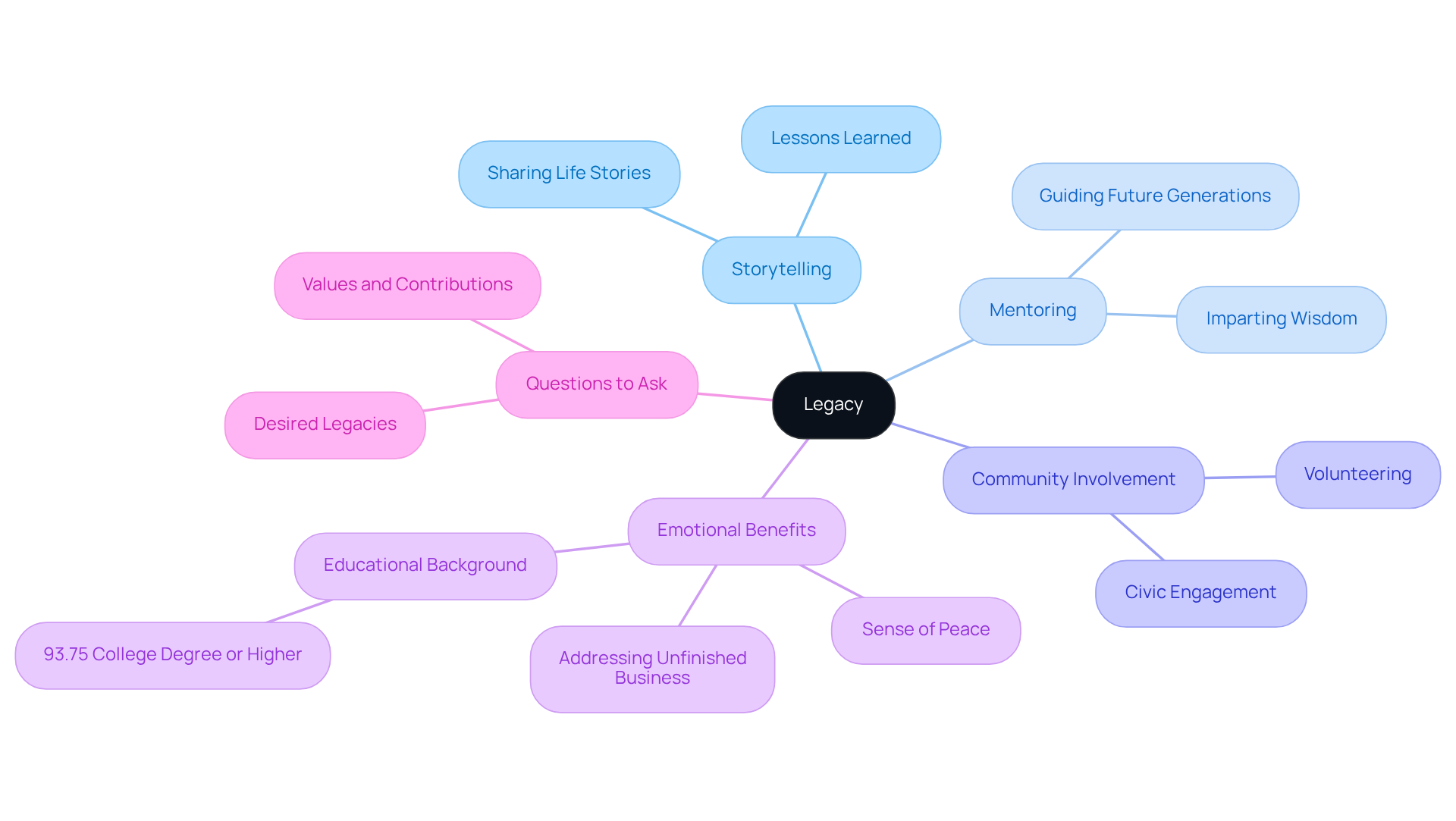 This mindmap begins with the central theme of legacy and explores how it connects to various forms of expression and support, making it easy to visualize the importance of these conversations in enriching lives.